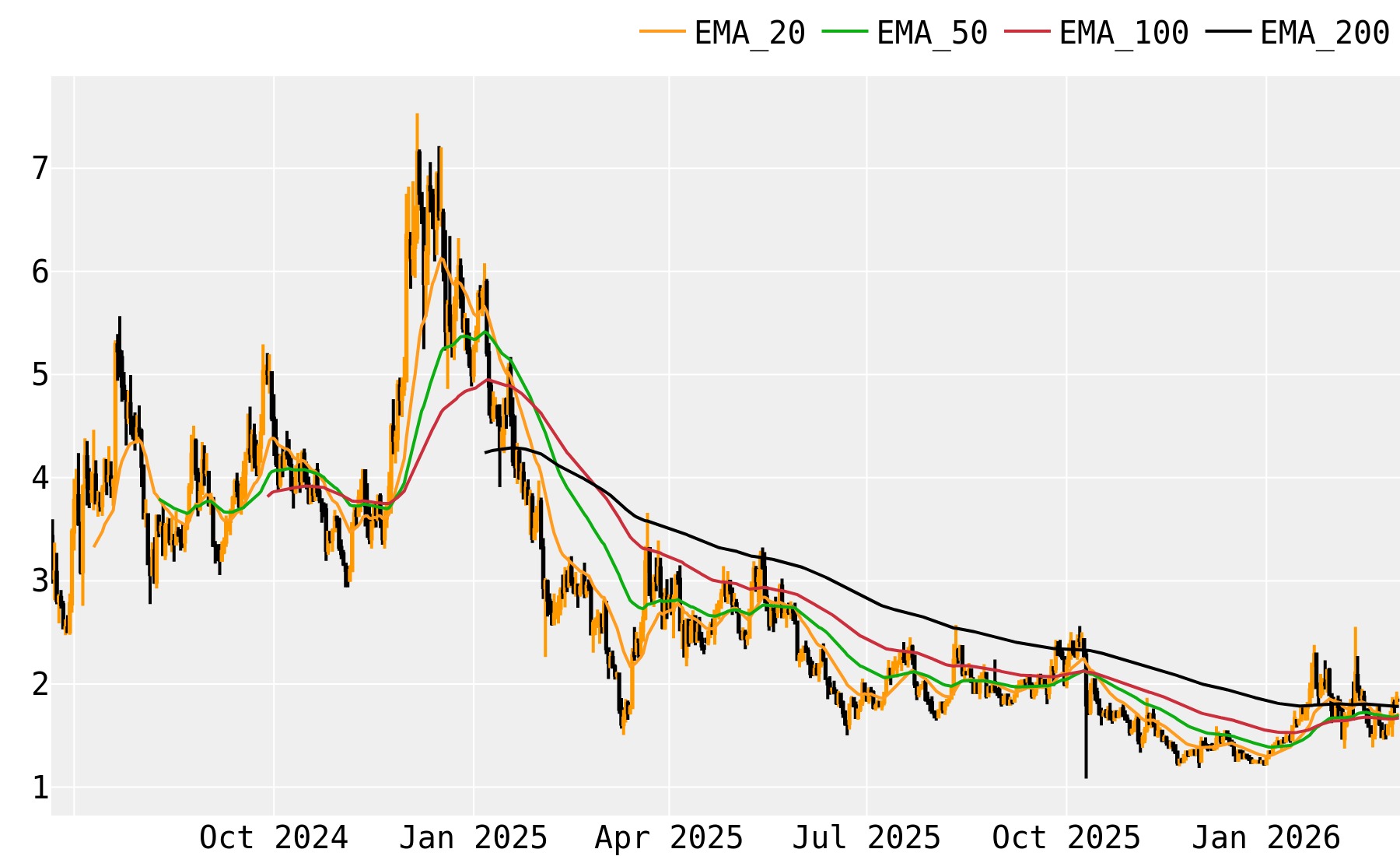 LayerZero ZRO Экспоненциальные скользящие средние