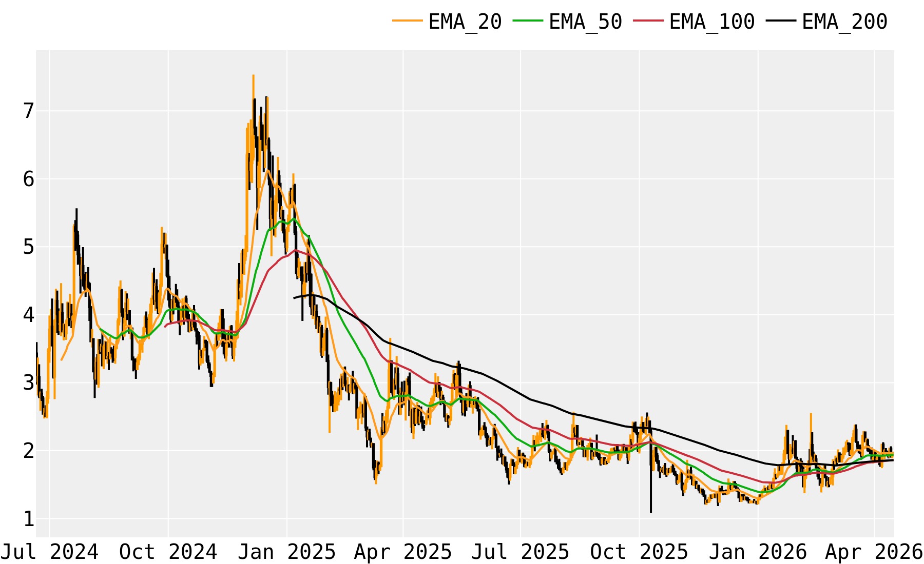LayerZero Üstel Hareketli Ortalamaları