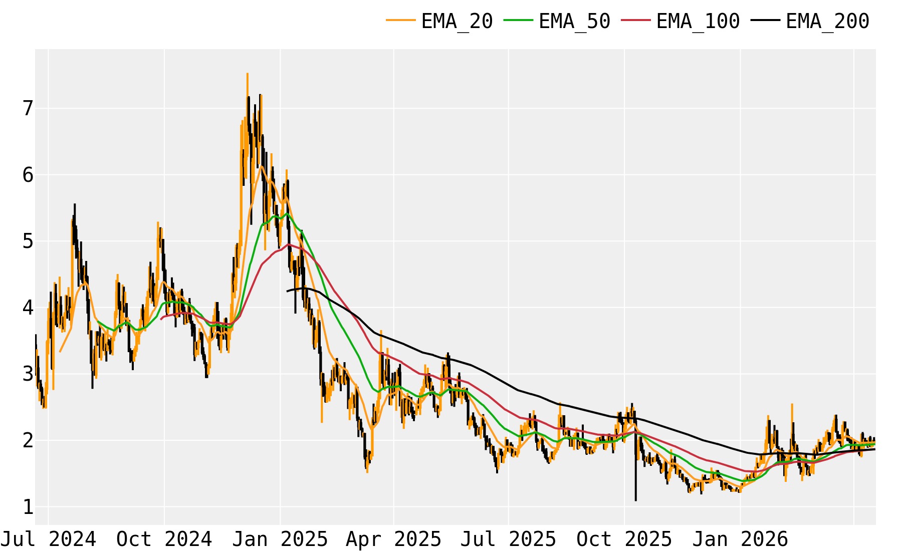 LayerZero ZRO Экспоненциальные скользящие средние