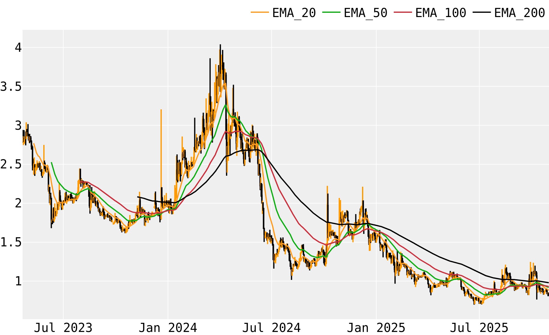 Medias móviles exponenciales de Lazio Fan Token
