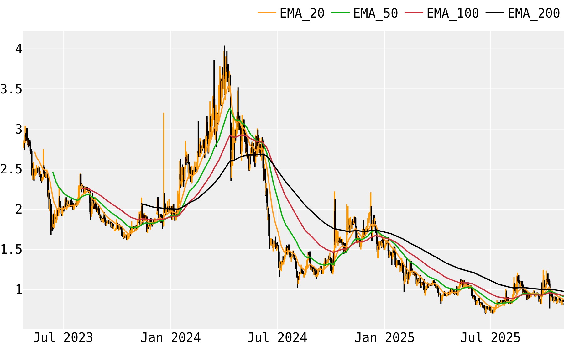 Lazio Fan Token LAZIO Exponential moving averages