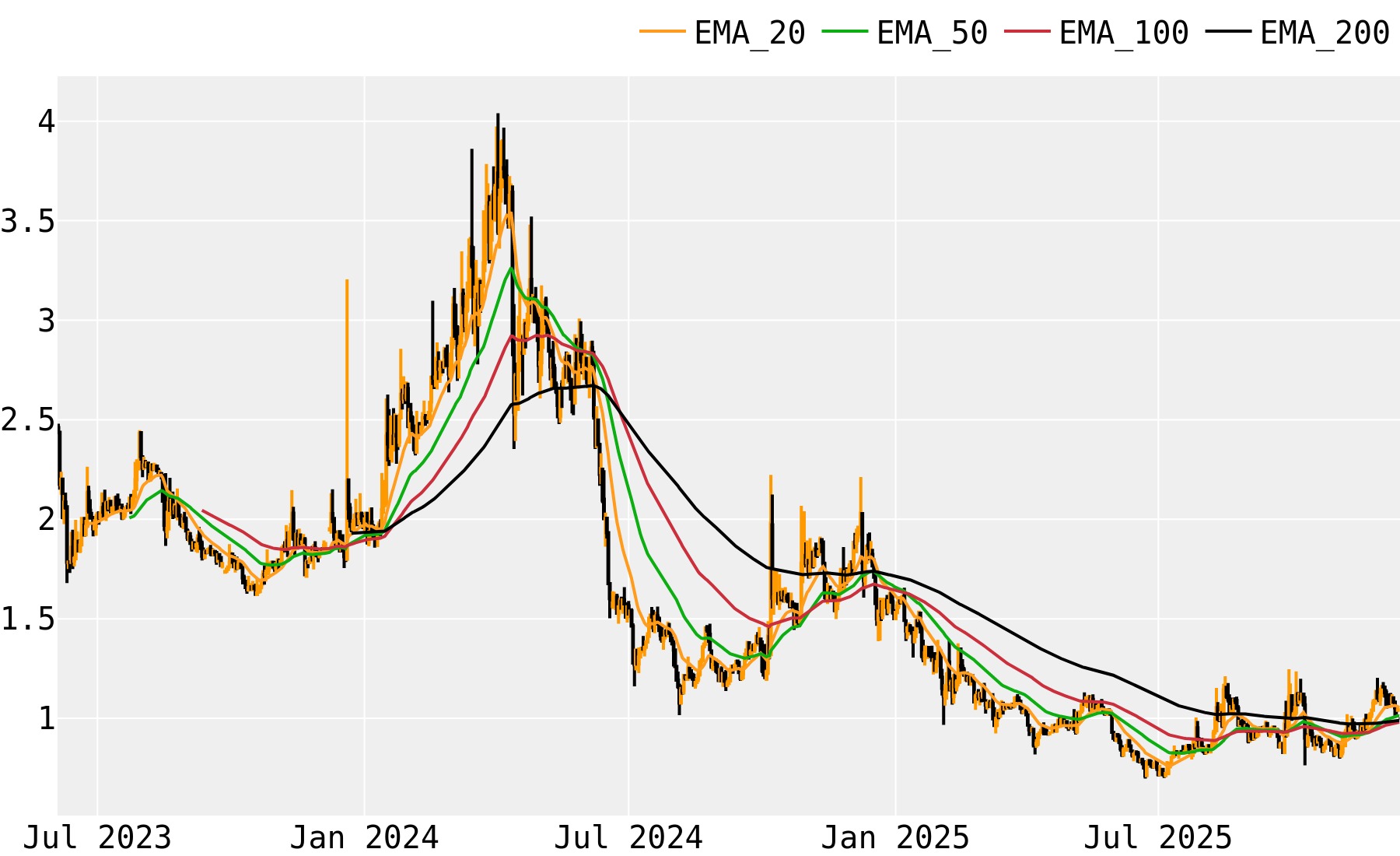 Lazio Fan Token LAZIO Экспоненциальные скользящие средние
