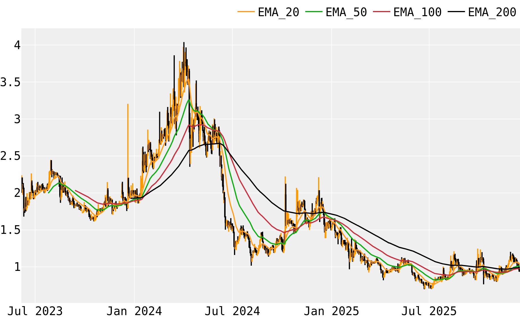 Medias móviles exponenciales de Lazio Fan Token