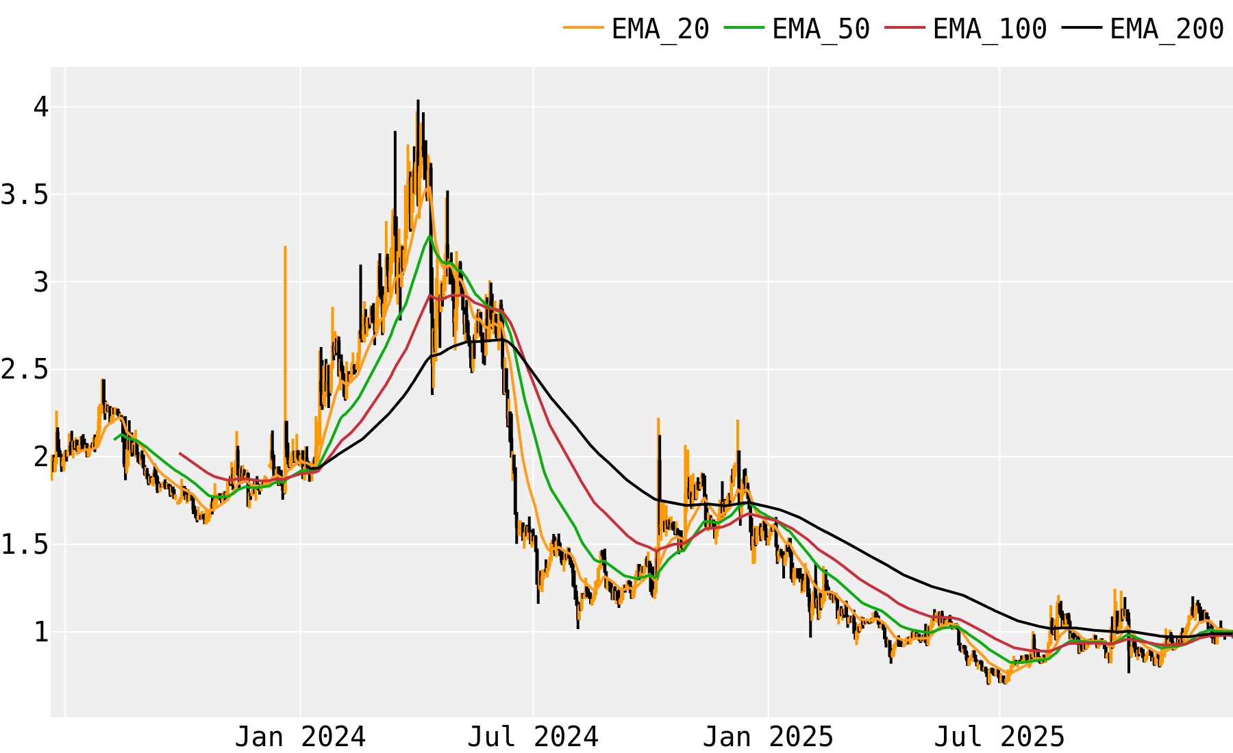 Medias móviles exponenciales de Lazio Fan Token