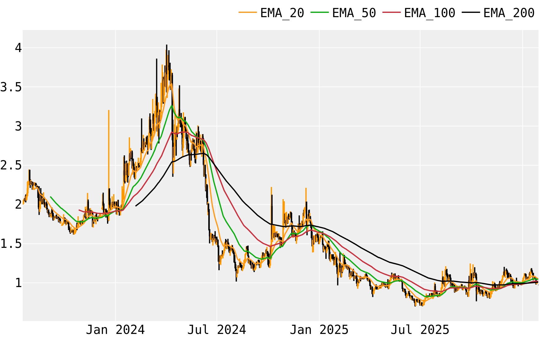 Medias móviles exponenciales de Lazio Fan Token