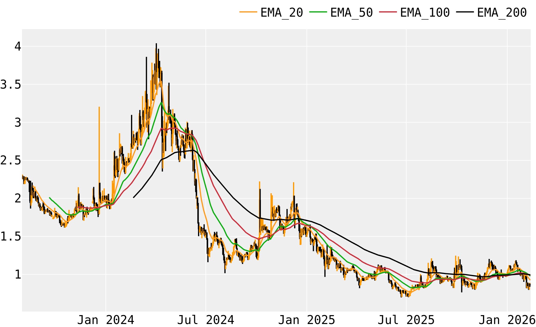 Medias móviles exponenciales de Lazio Fan Token
