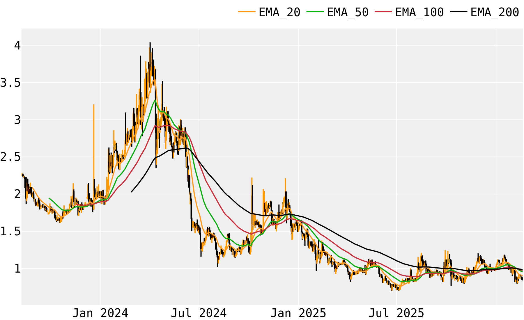 Medias móviles exponenciales de Lazio Fan Token