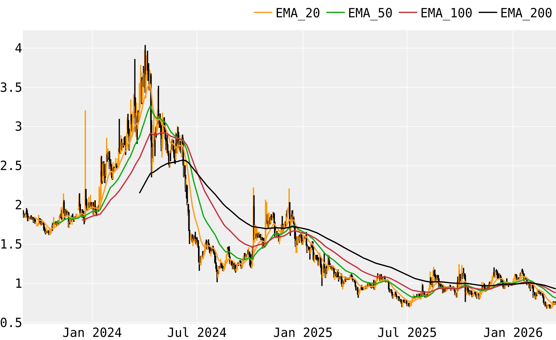 Lazio Fan Token Üstel Hareketli Ortalamaları