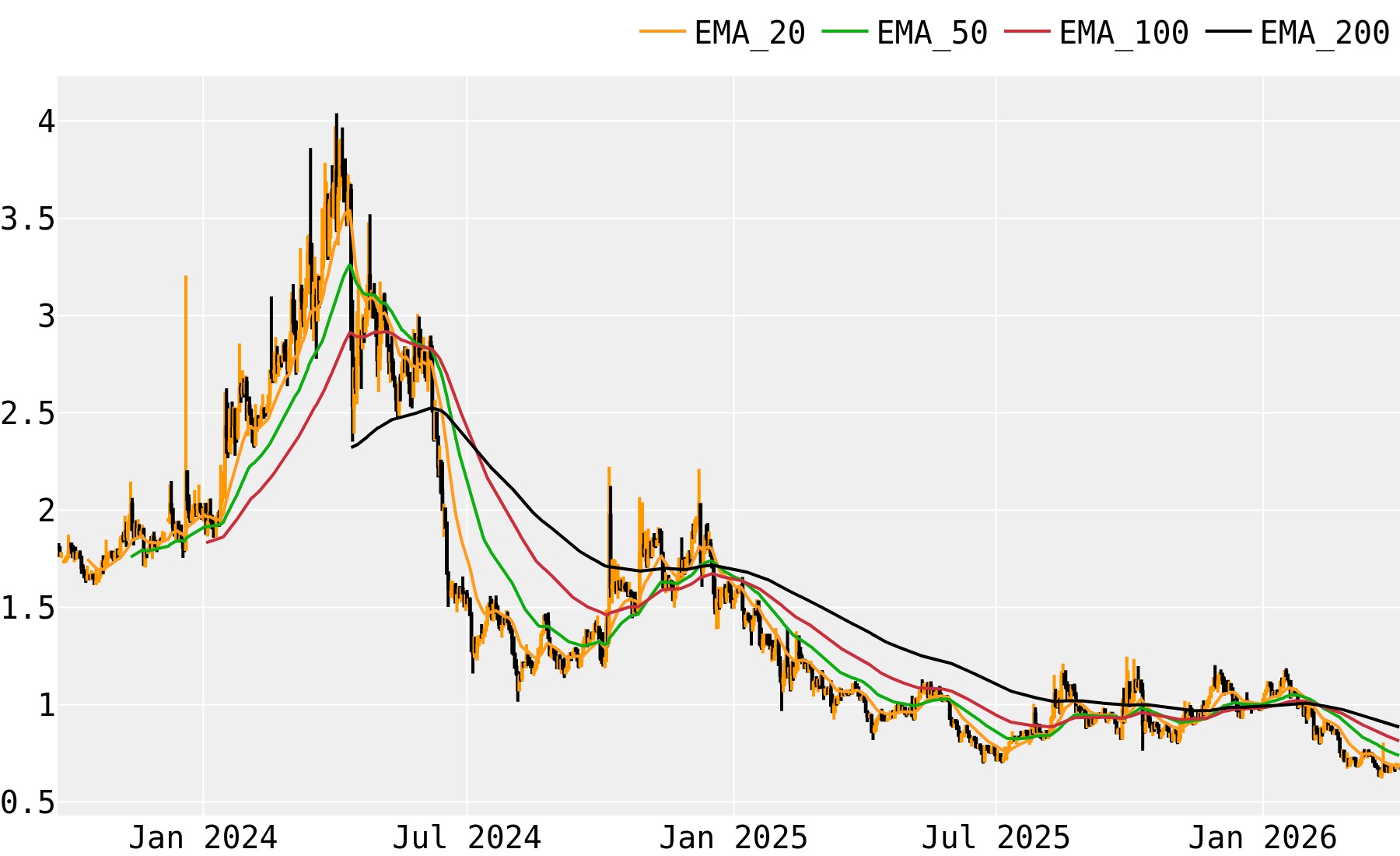 Medias móviles exponenciales de Lazio Fan Token