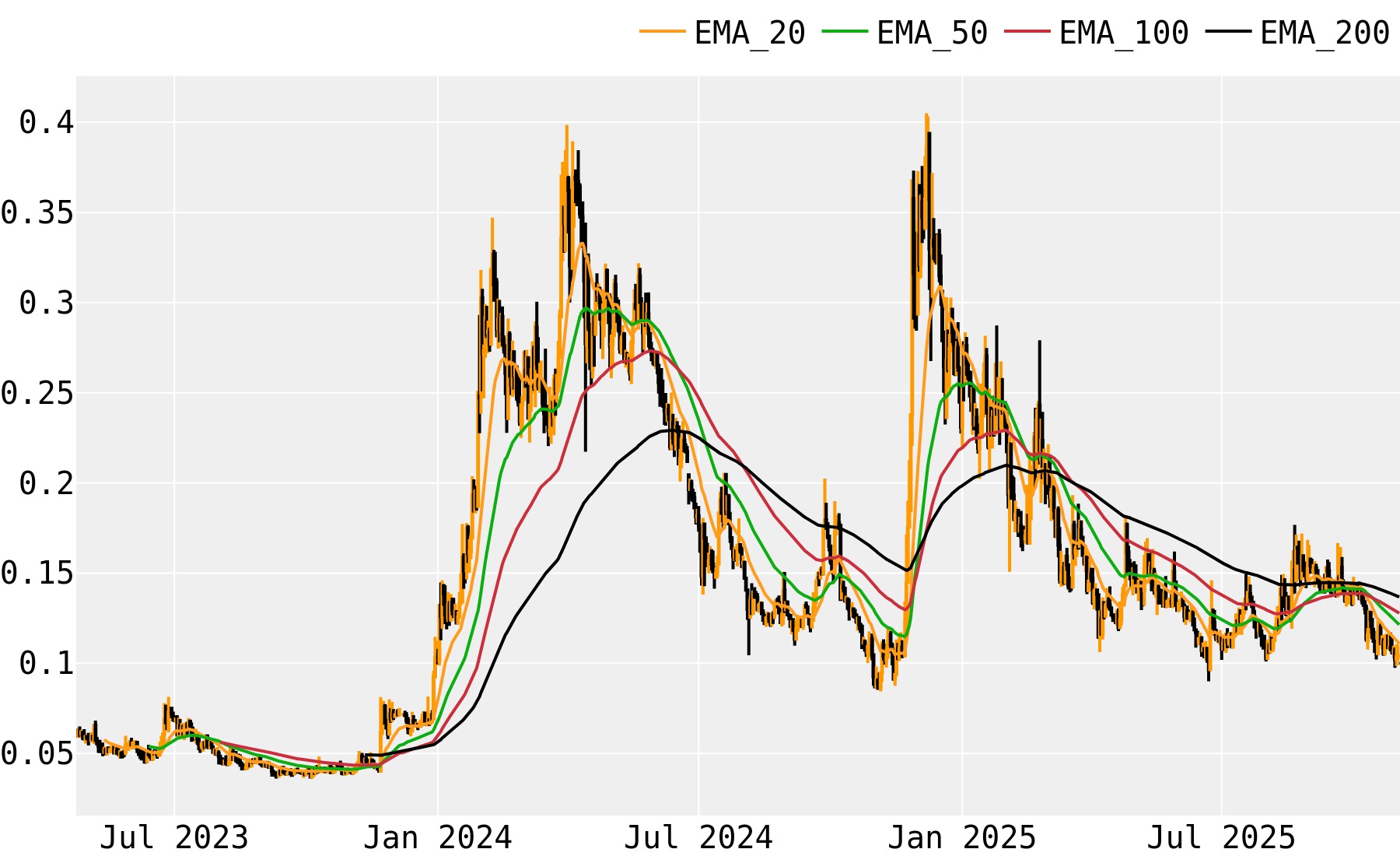 LCX LCX Exponential moving averages