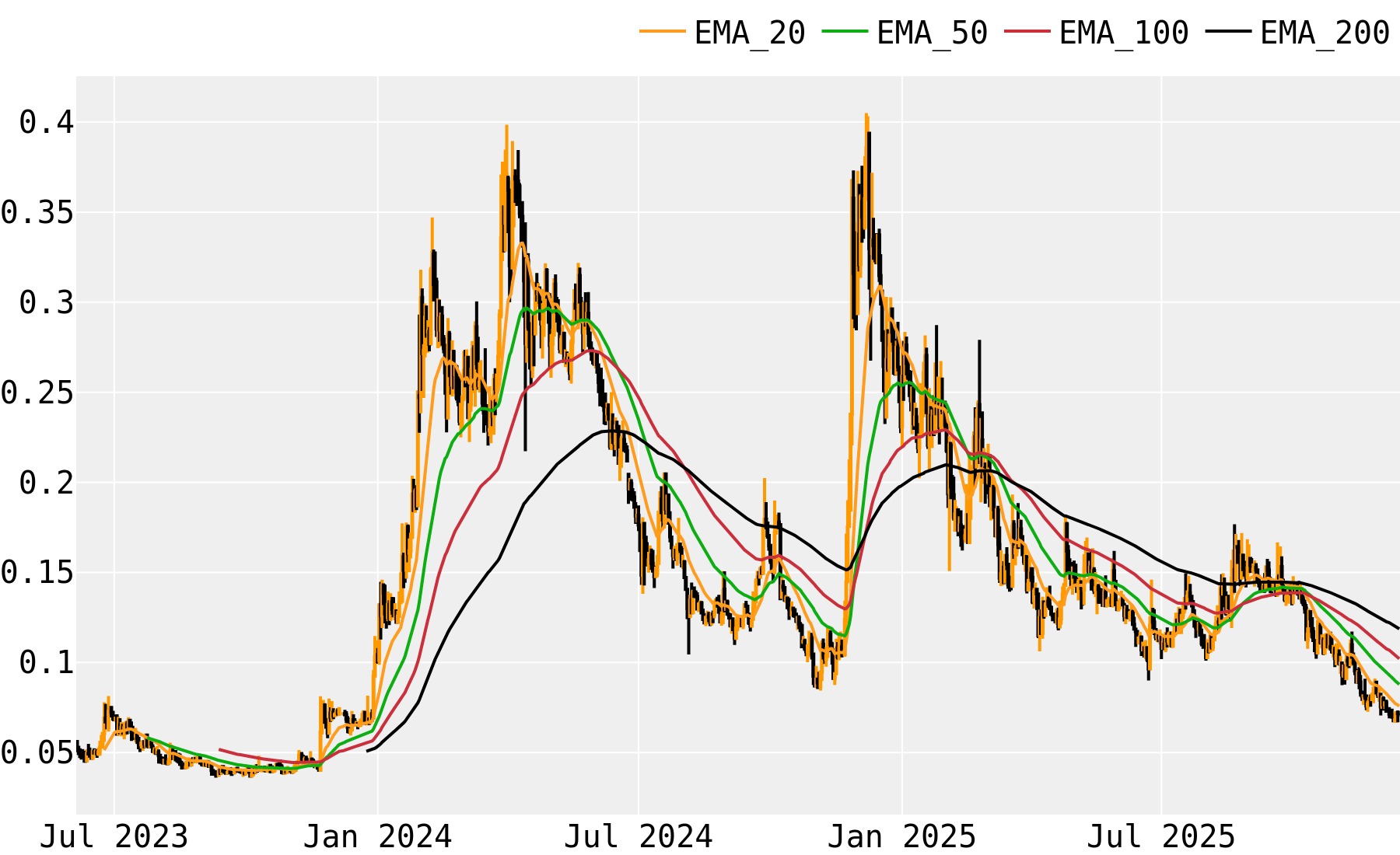 LCX LCX Экспоненциальные скользящие средние