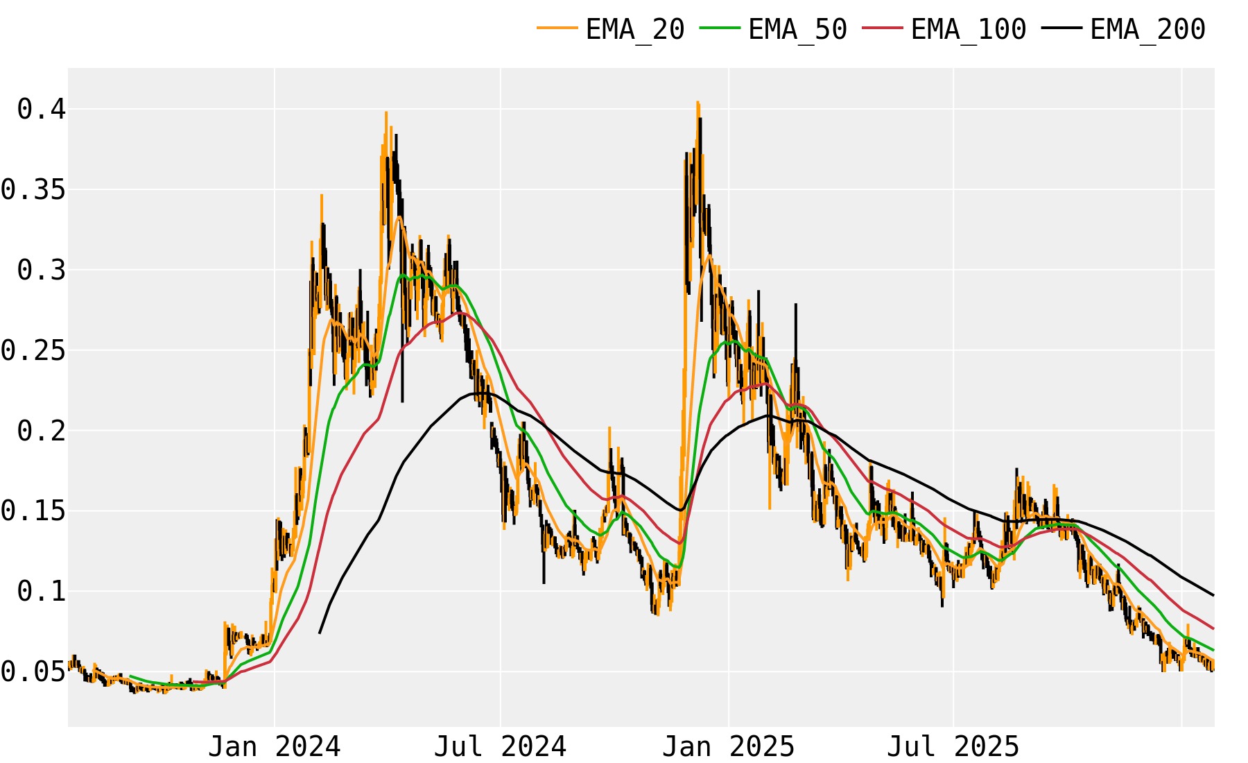 LCX Üstel Hareketli Ortalamaları