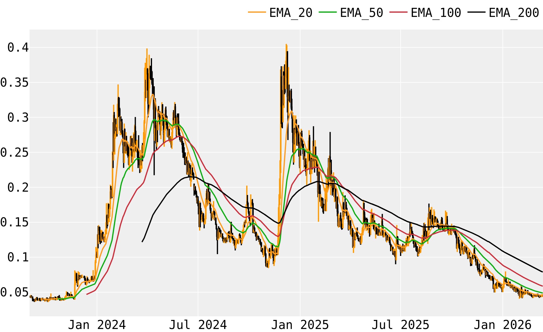 Medias móviles exponenciales de LCX