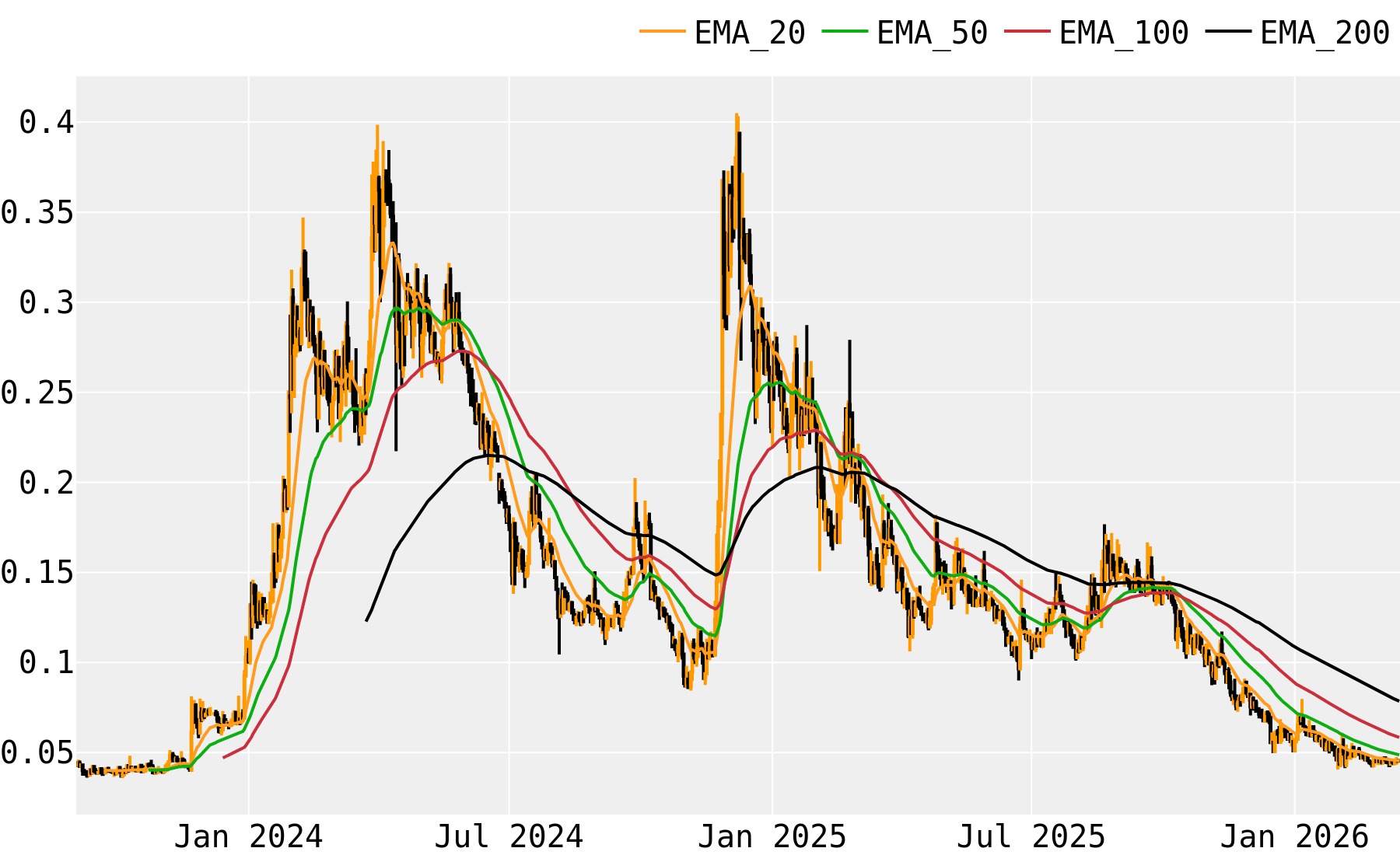 LCX LCX Экспоненциальные скользящие средние
