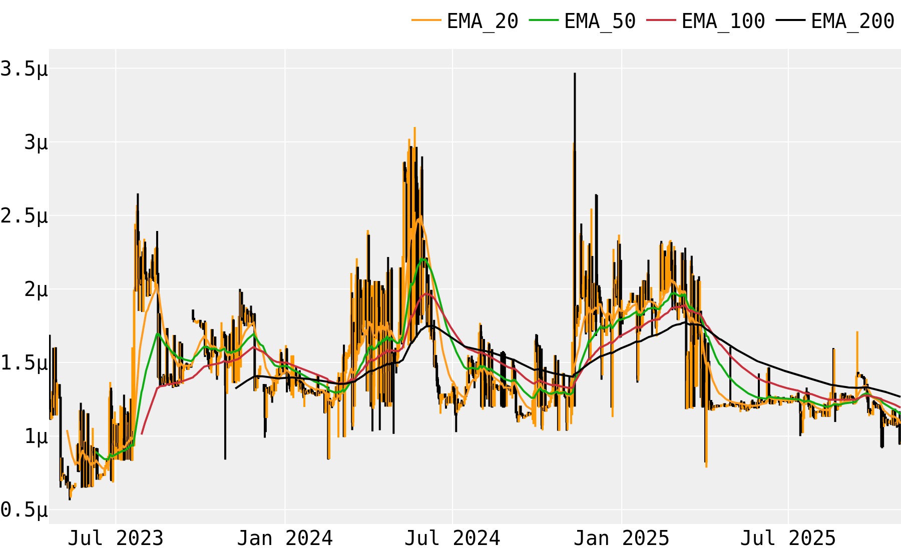 Leafcoin LEAF Exponential moving averages