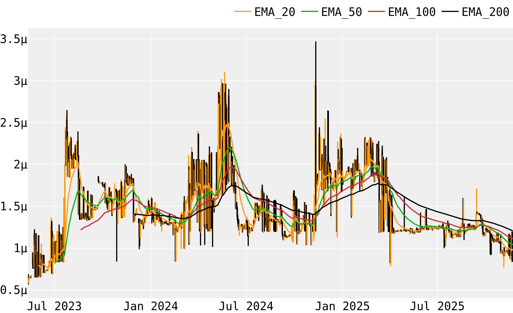 Leafcoin LEAF Exponential moving averages