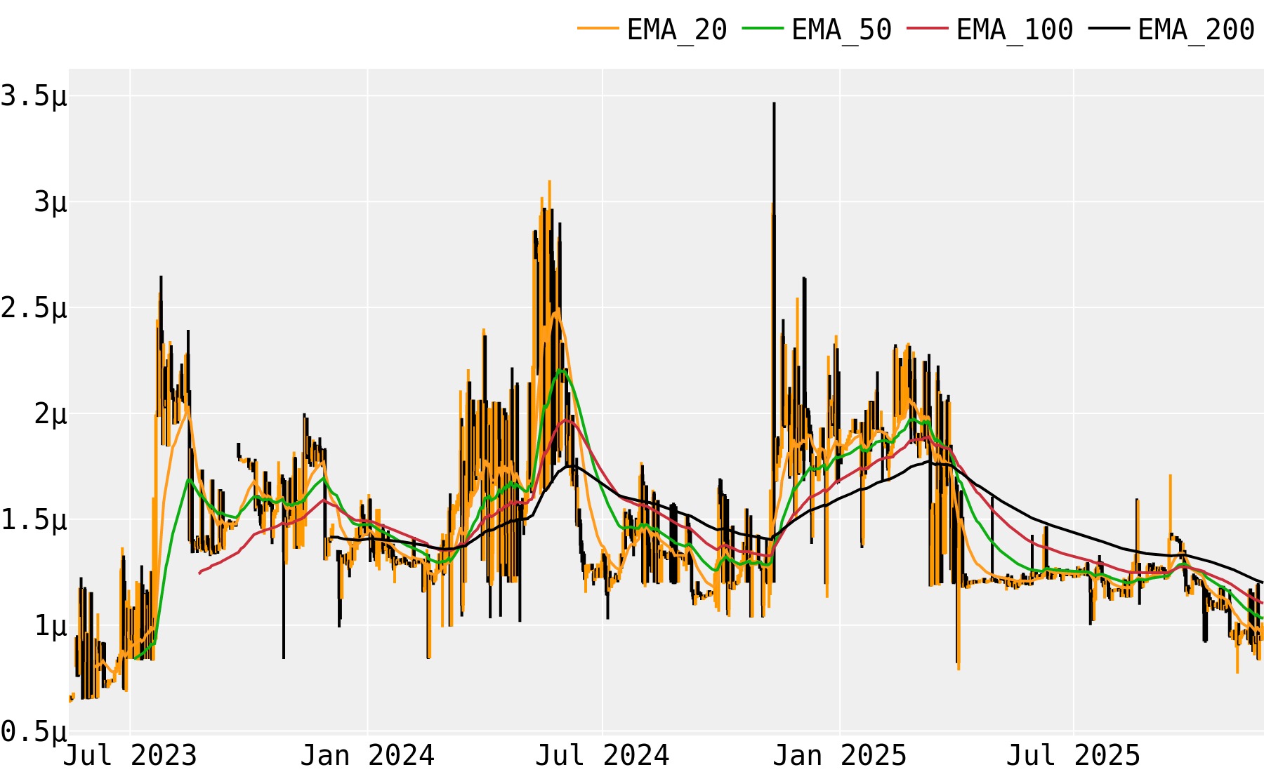Leafcoin LEAF Exponential moving averages