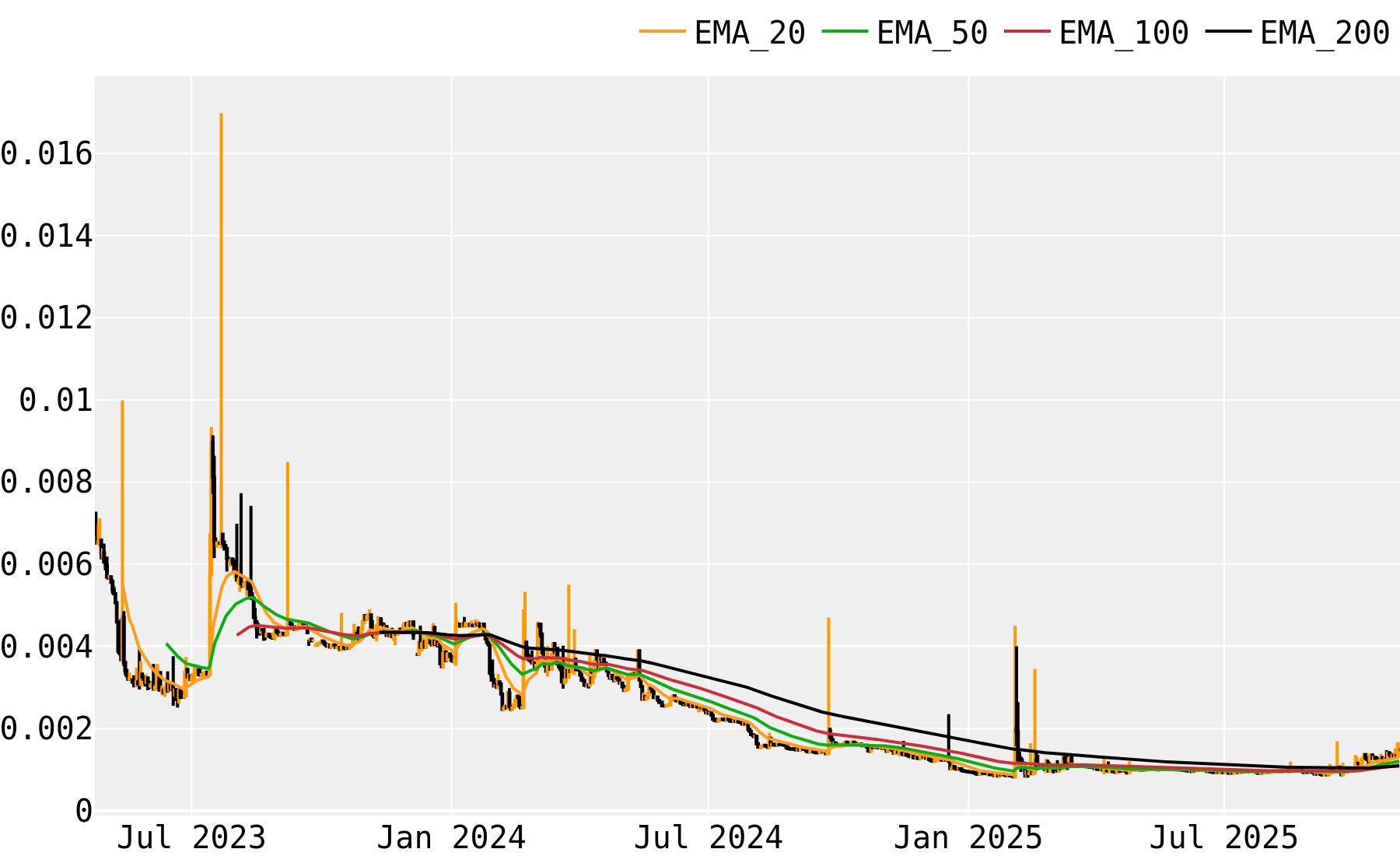 League of Ancients LOA Экспоненциальные скользящие средние