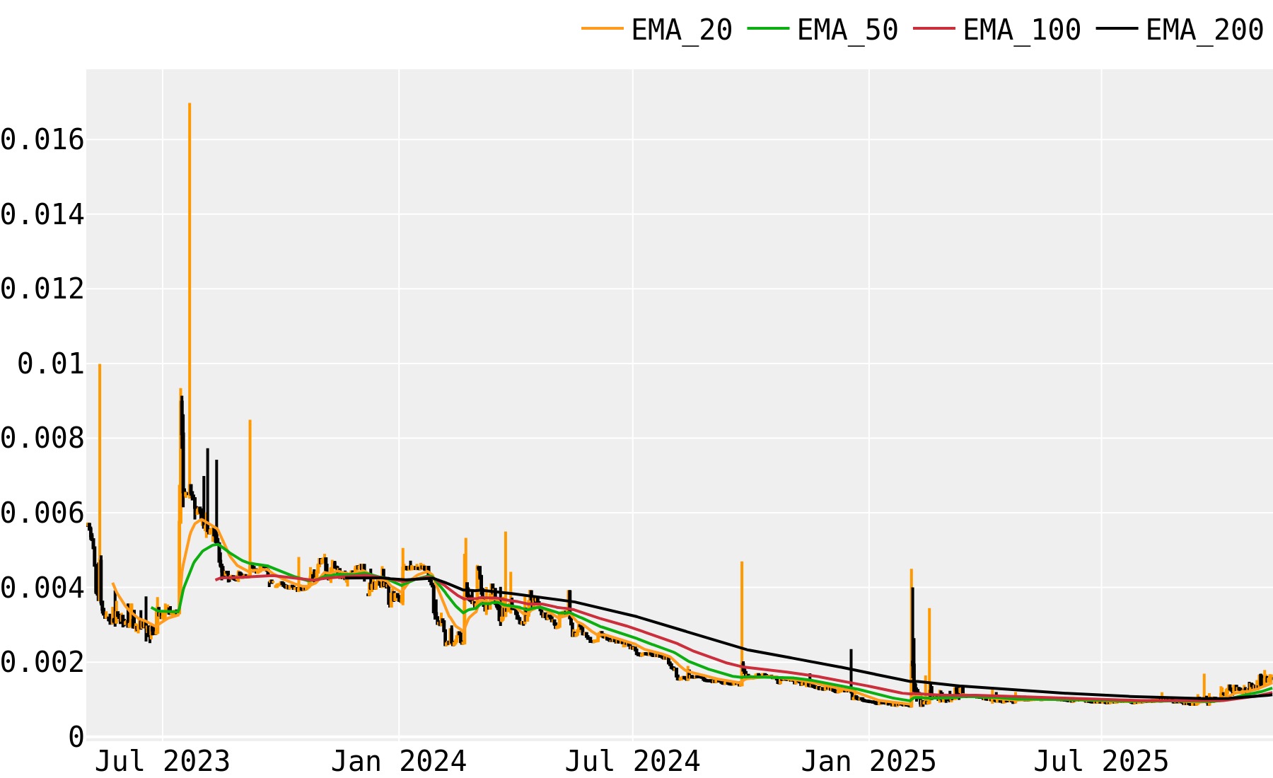 League of Ancients LOA Exponential moving averages