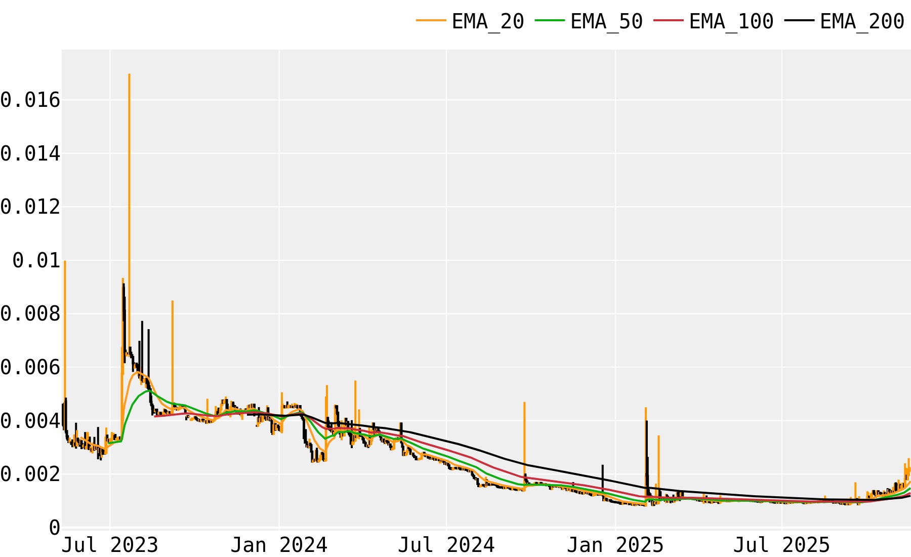 League of Ancients LOA Exponential moving averages