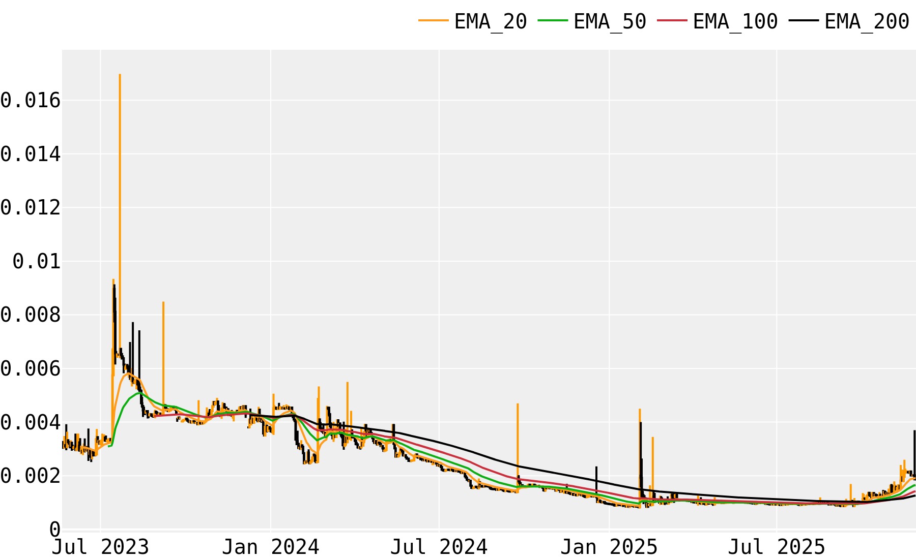League of Ancients LOA Exponential moving averages