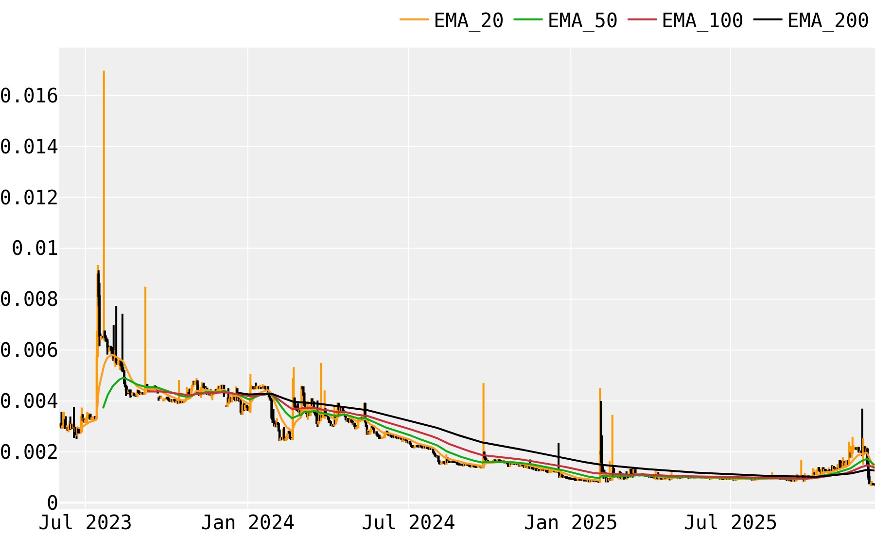 League of Ancients LOA Exponential moving averages