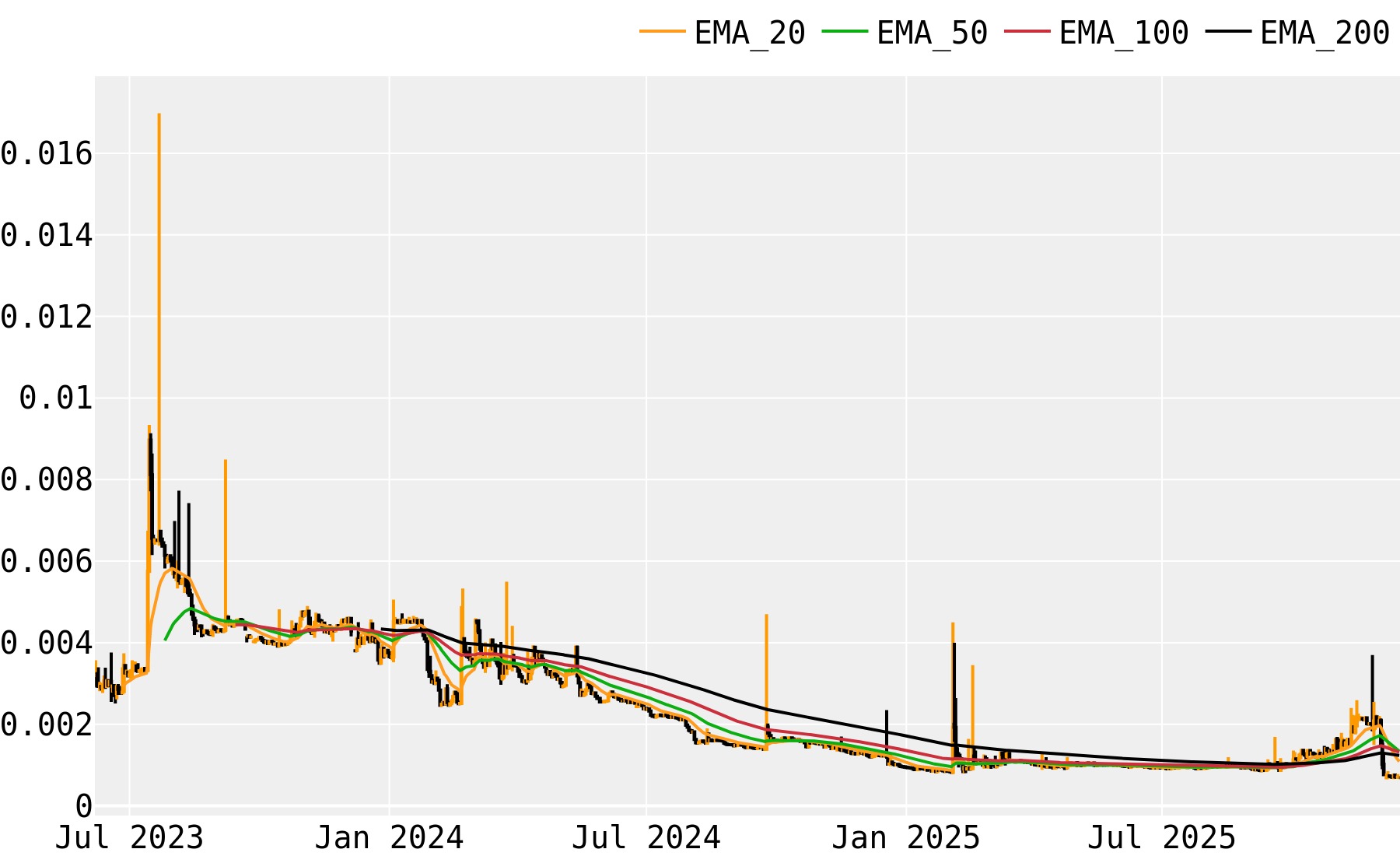League of Ancients LOA Экспоненциальные скользящие средние