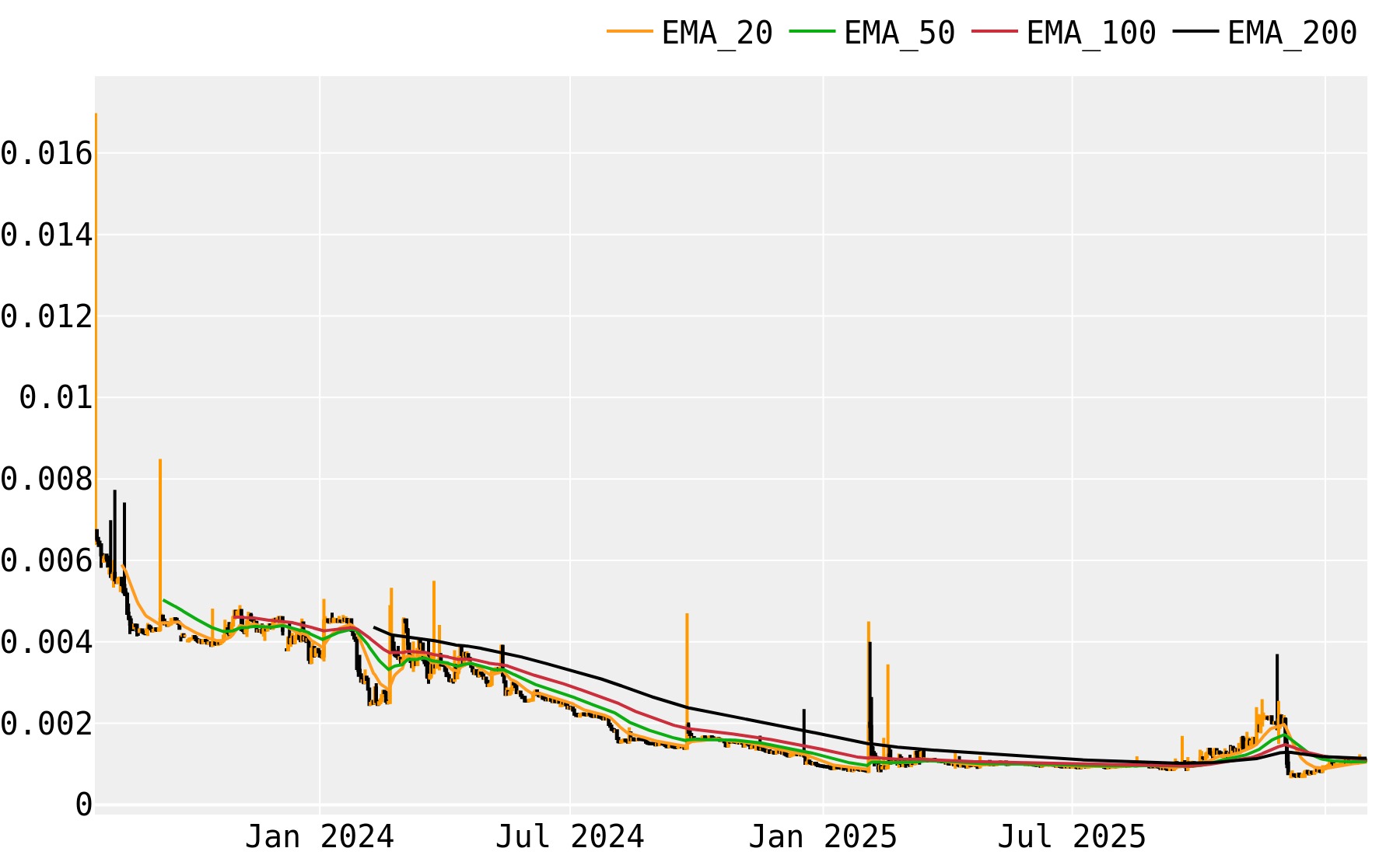 League of Ancients LOA Экспоненциальные скользящие средние