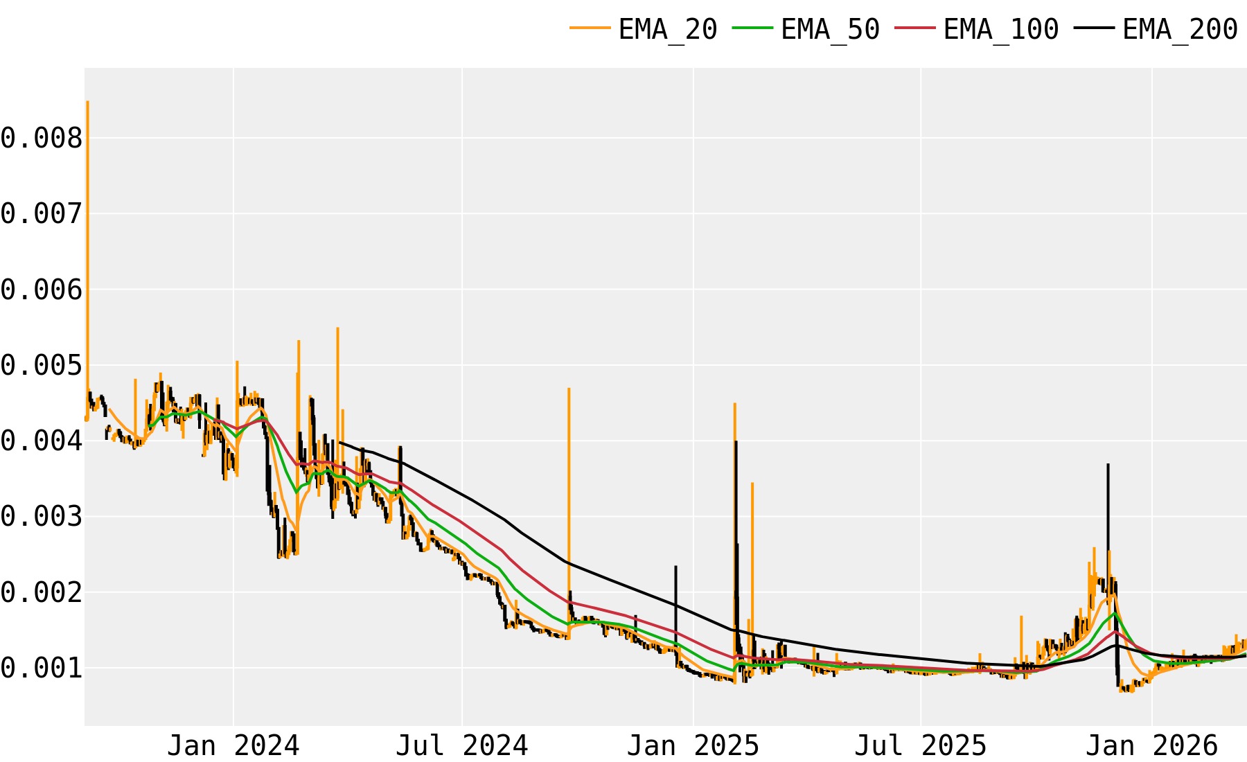League of Ancients LOA Экспоненциальные скользящие средние