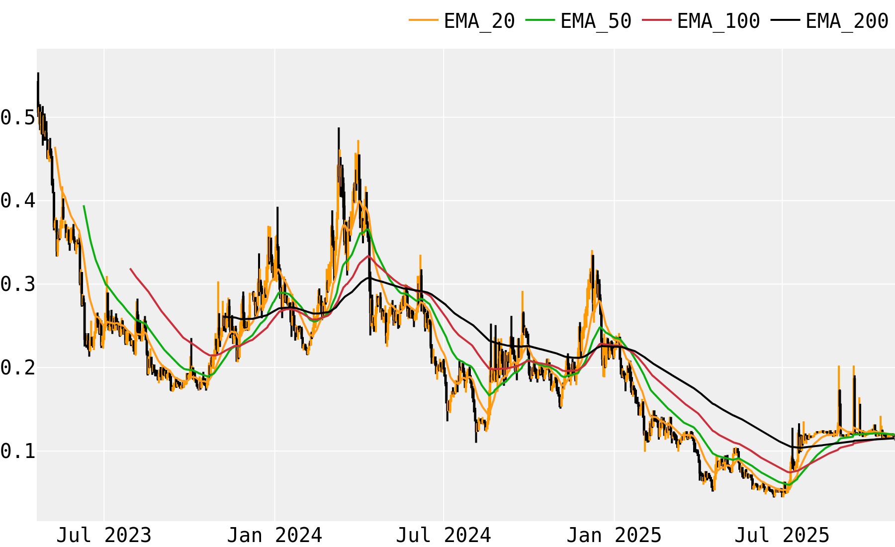 League of Kingdoms LOKA Exponential moving averages