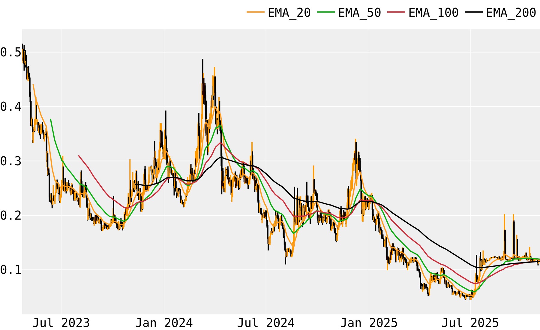 League of Kingdoms LOKA Экспоненциальные скользящие средние