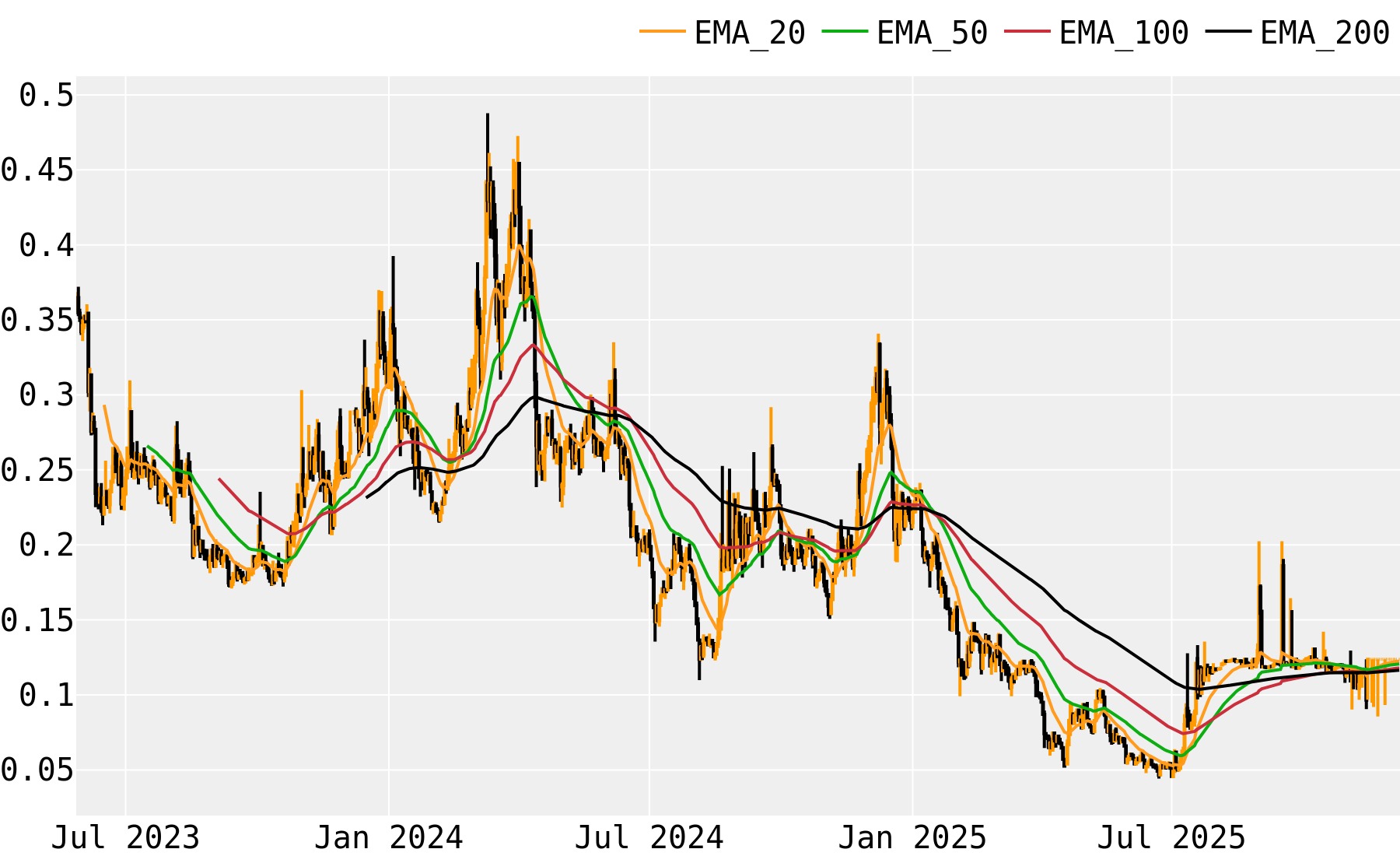 League of Kingdoms LOKA Exponential moving averages