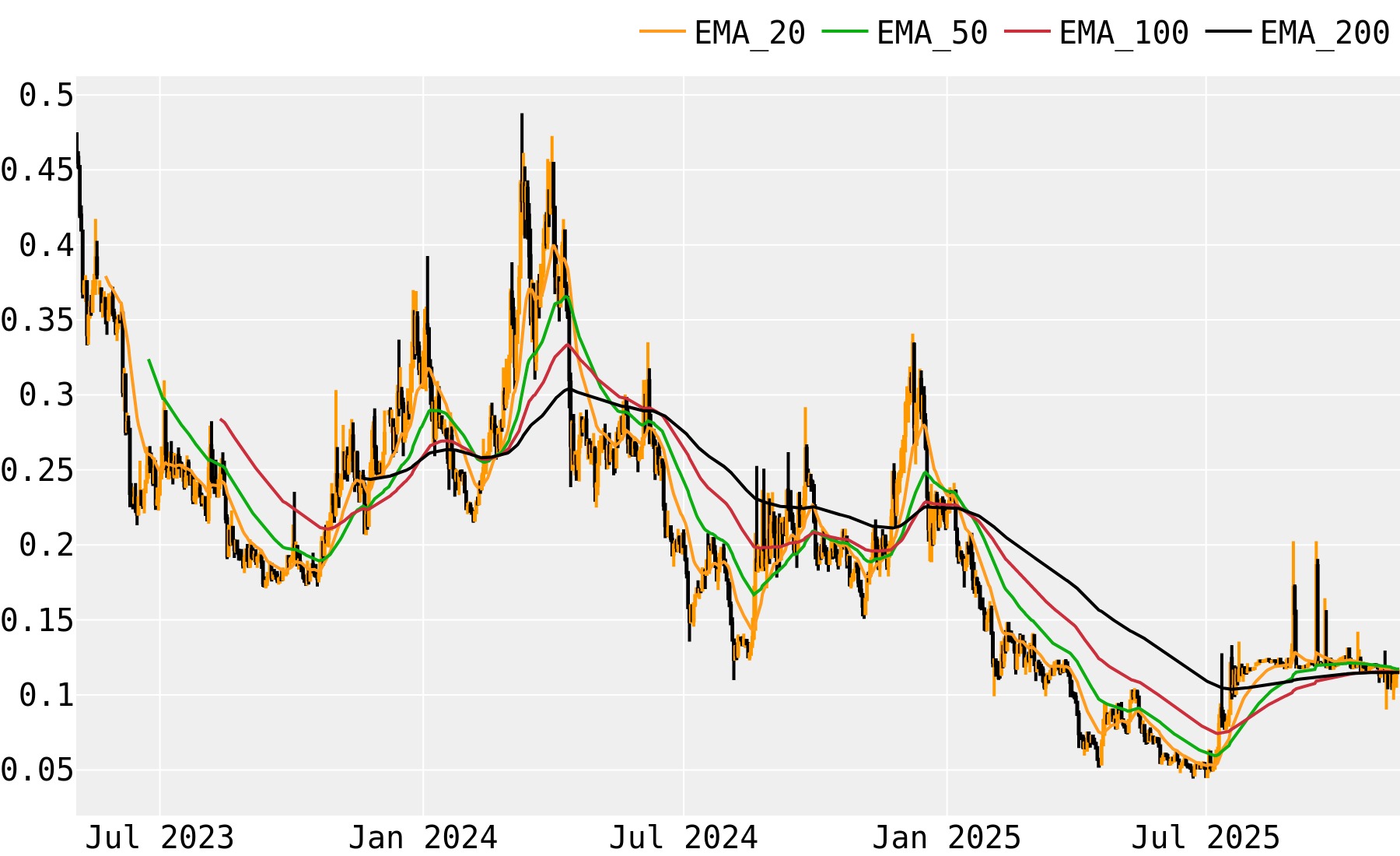 League of Kingdoms LOKA Exponential moving averages