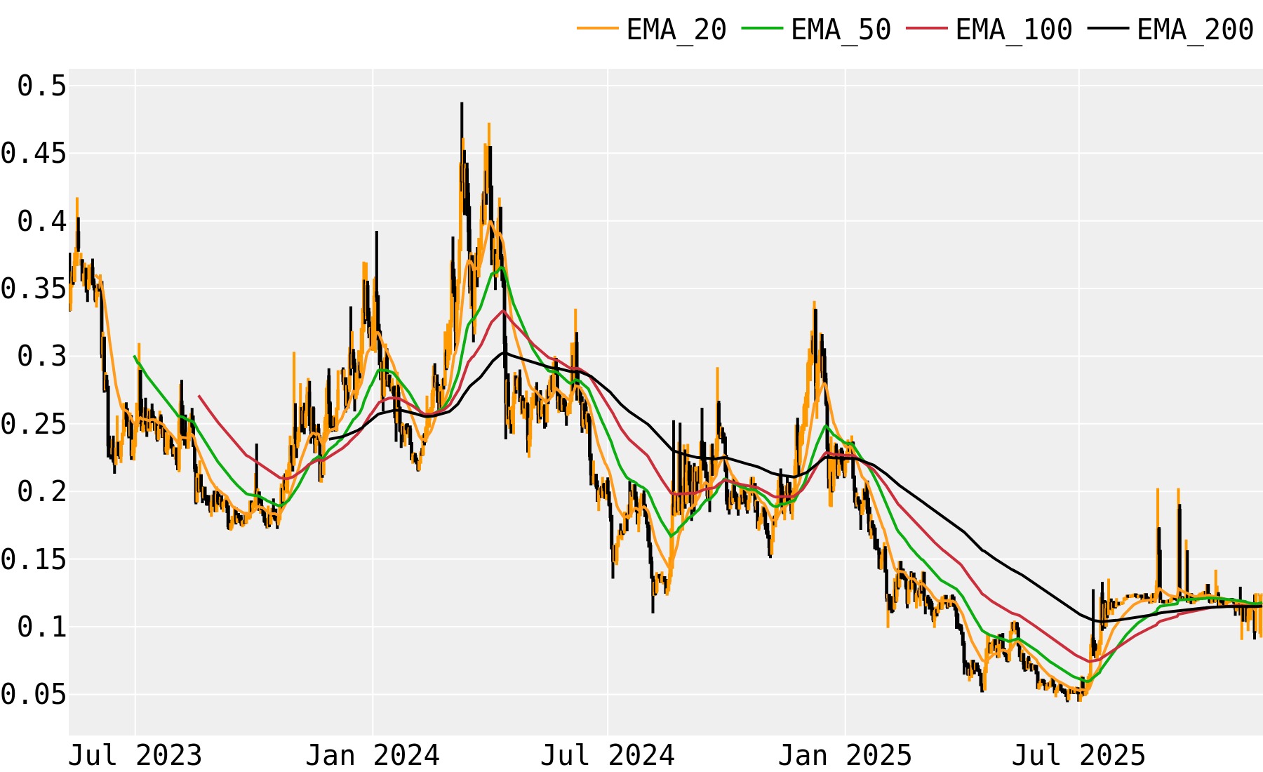 League of Kingdoms LOKA Exponential moving averages
