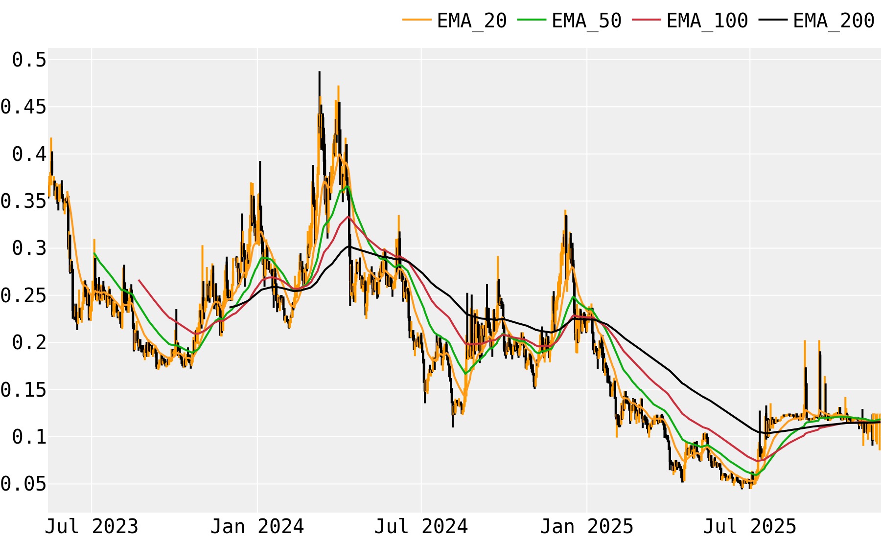 League of Kingdoms LOKA Exponential moving averages