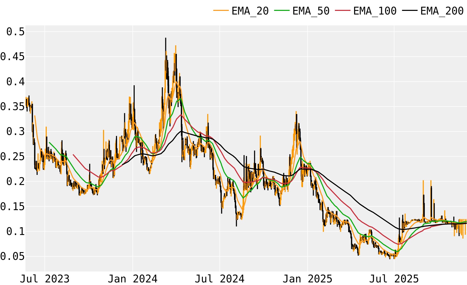 League of Kingdoms LOKA Exponential moving averages