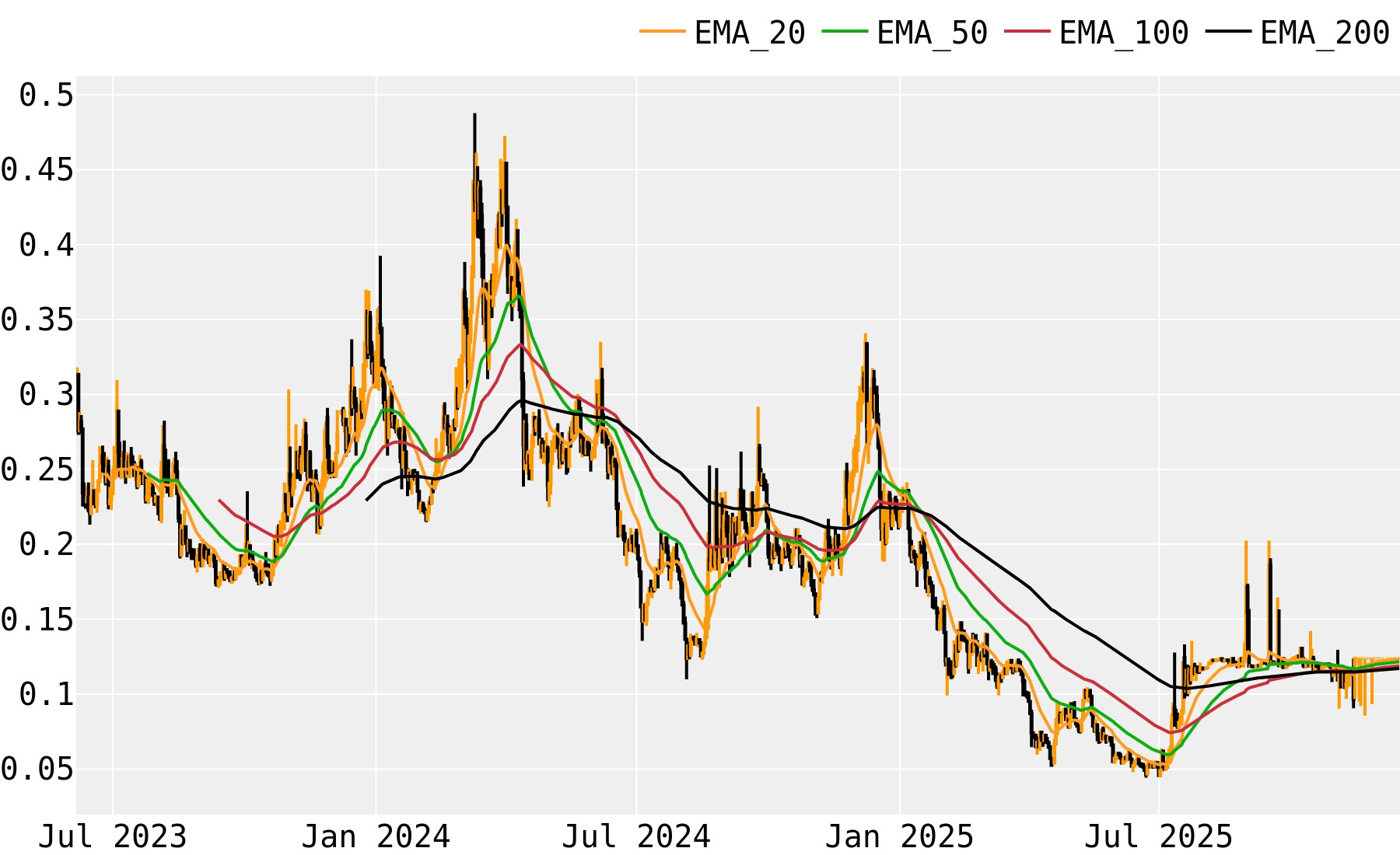 League of Kingdoms Üstel Hareketli Ortalamaları