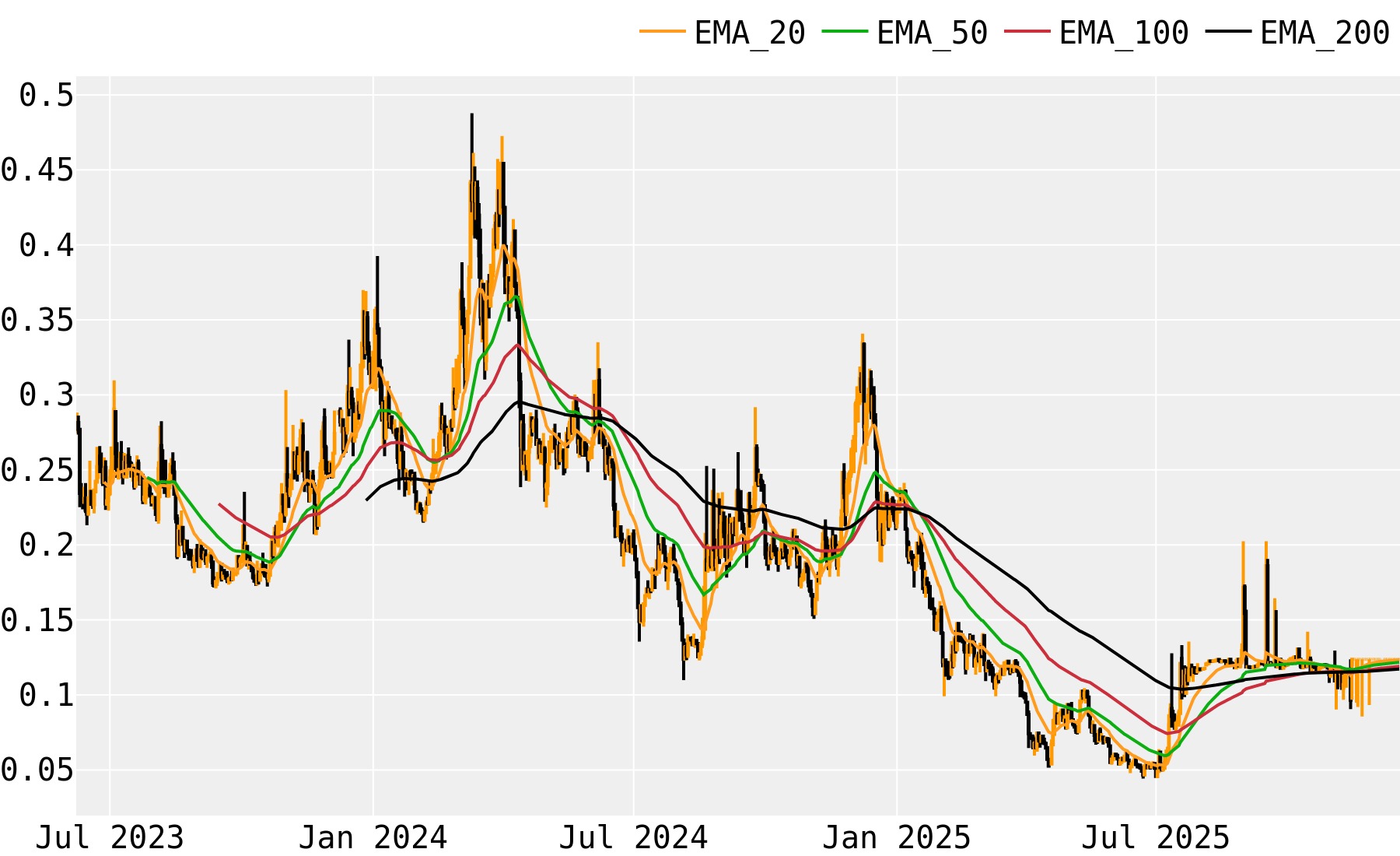 League of Kingdoms LOKA Экспоненциальные скользящие средние