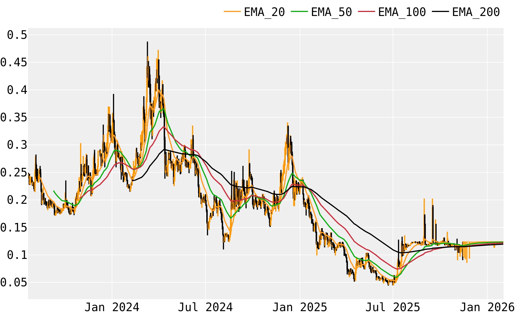 League of Kingdoms Üstel Hareketli Ortalamaları