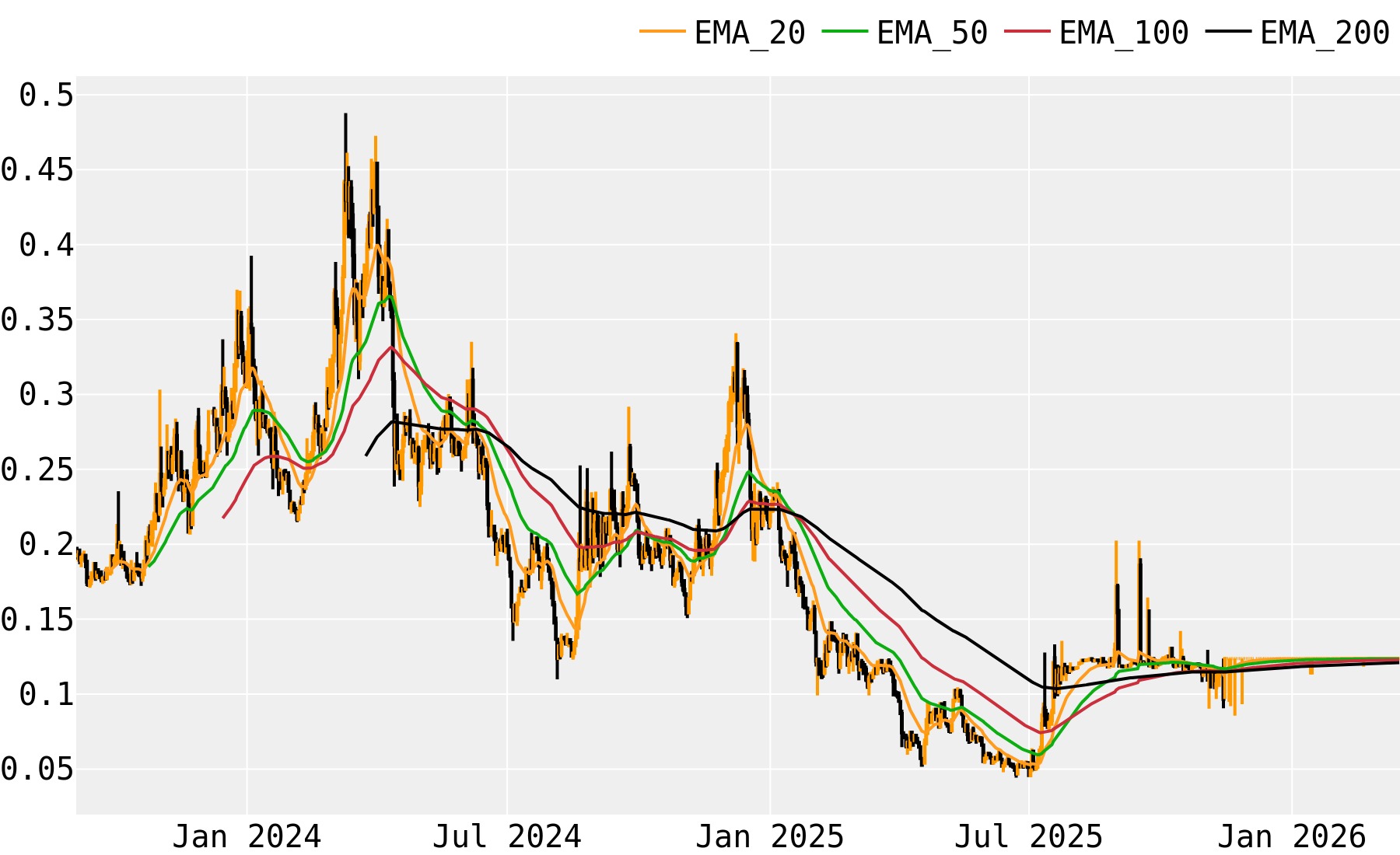 Medias móviles exponenciales de League of Kingdoms