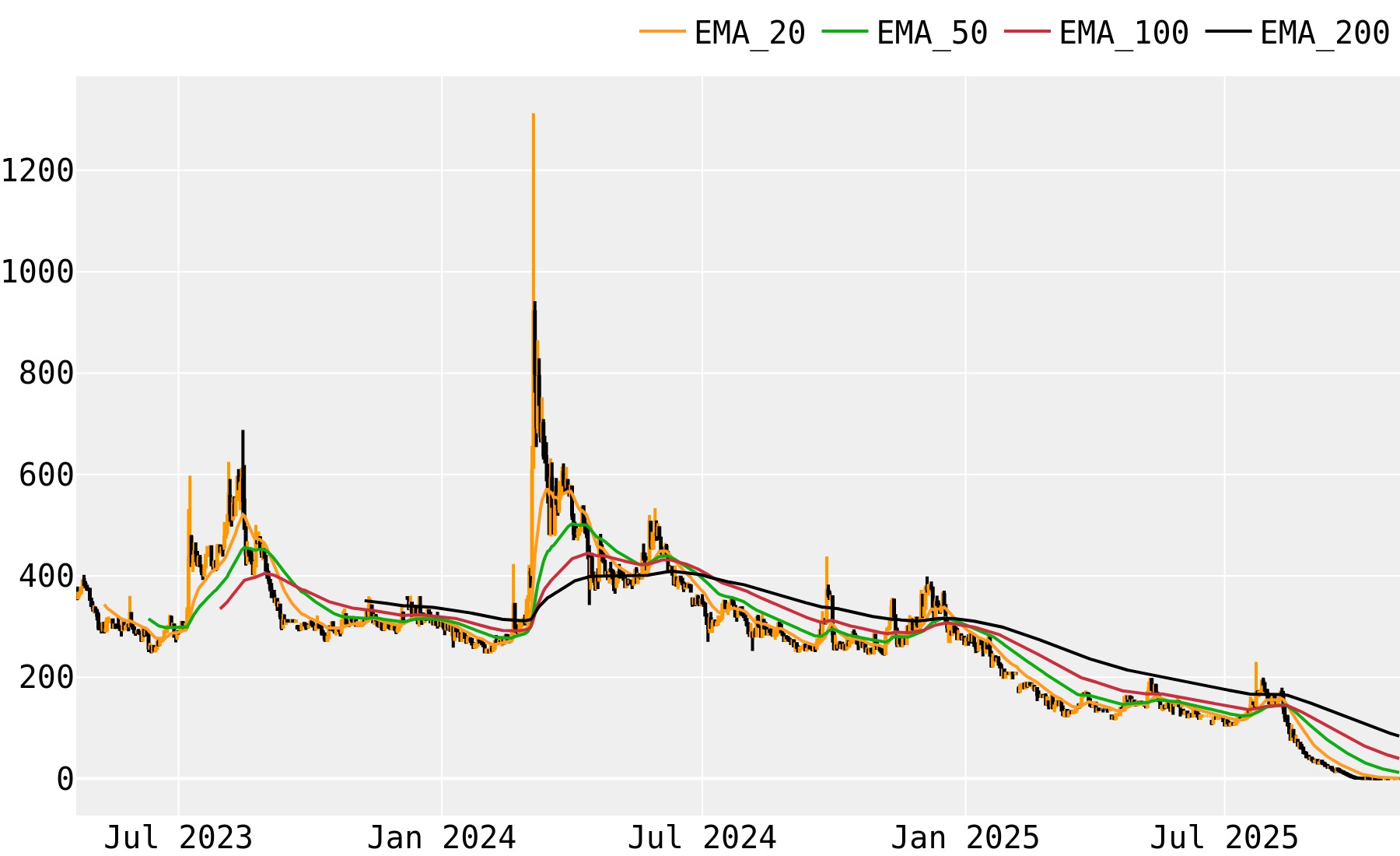 Doge Killer LEASH Экспоненциальные скользящие средние