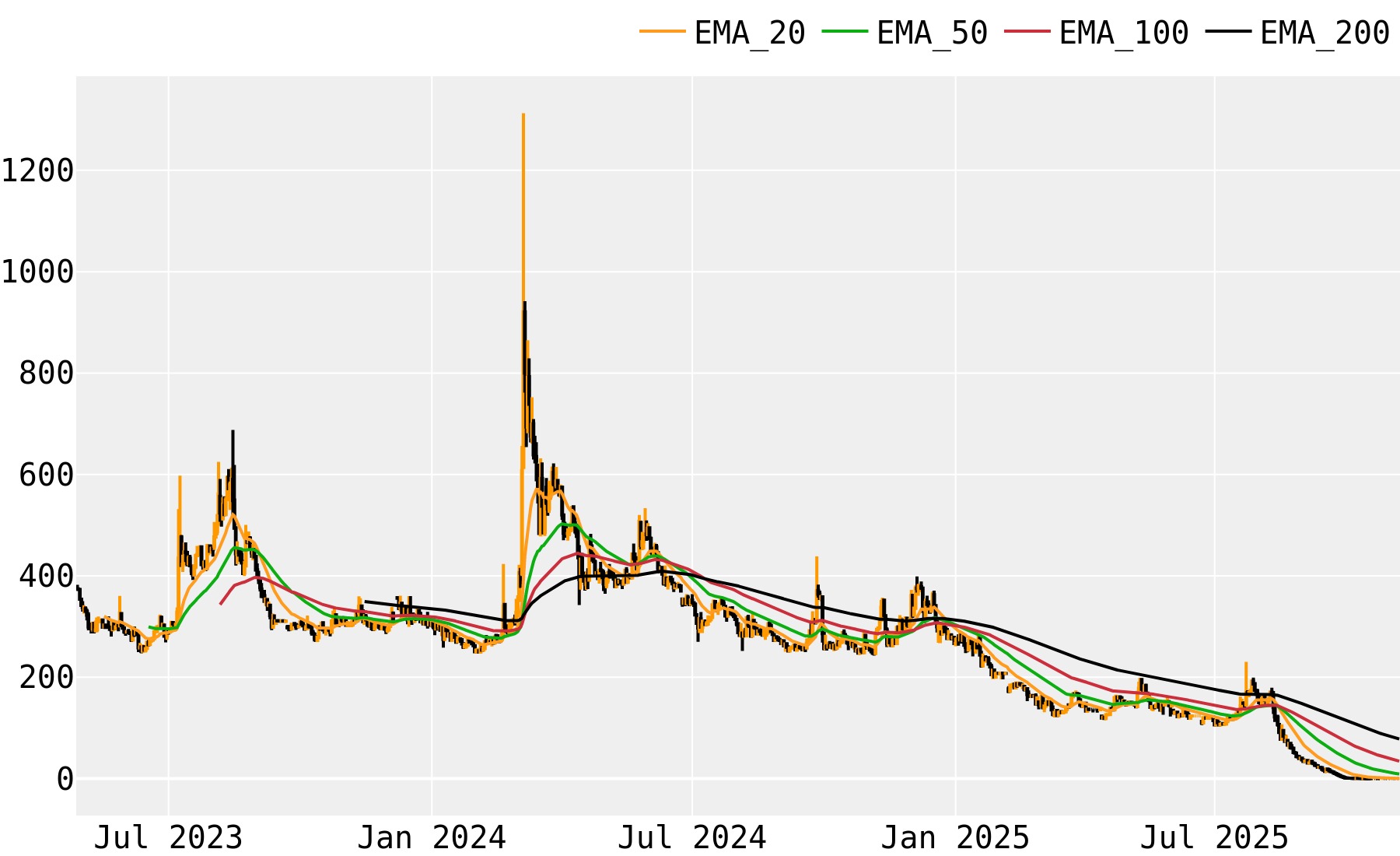Doge Killer LEASH Exponential moving averages
