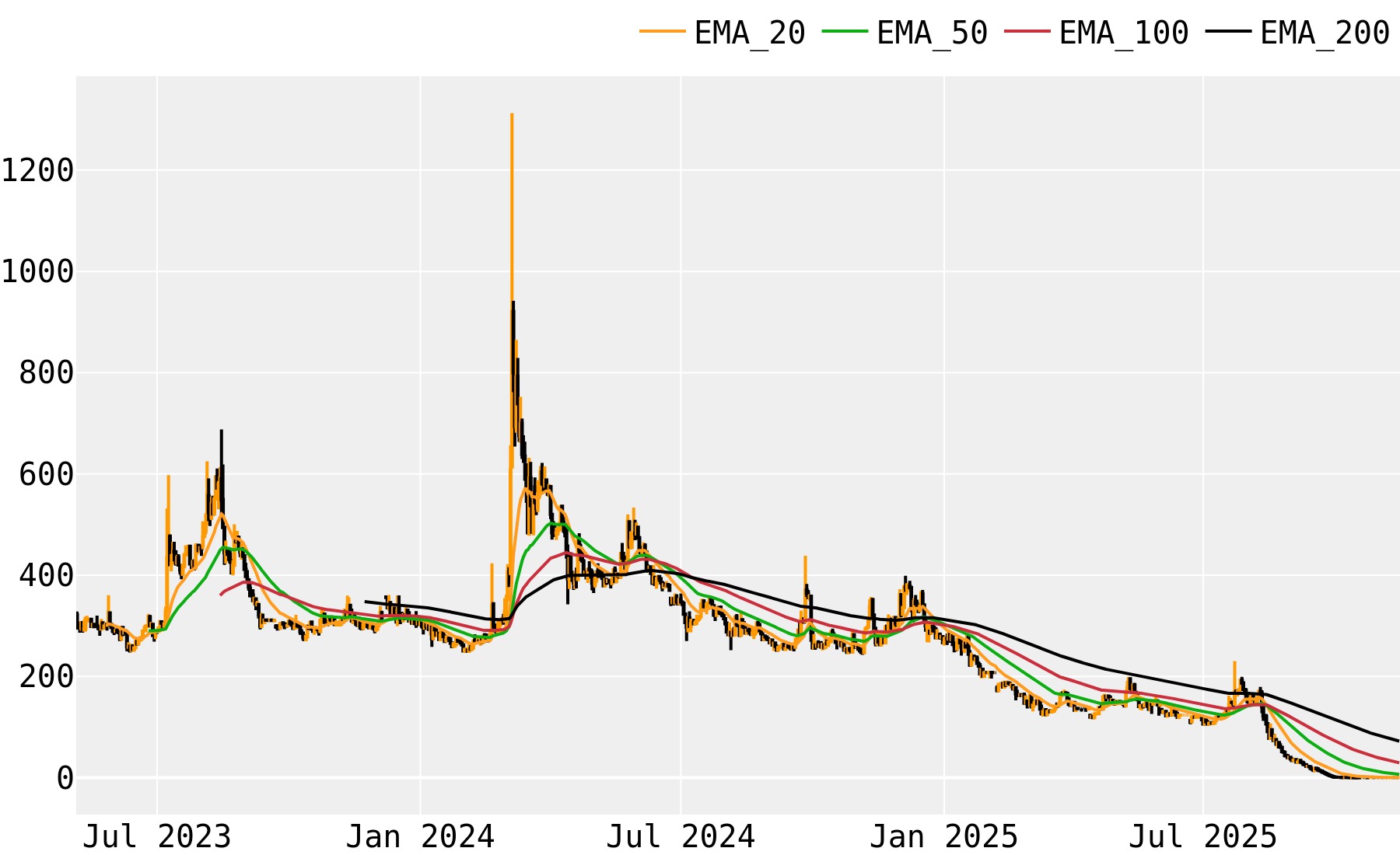 Doge Killer LEASH Exponential moving averages