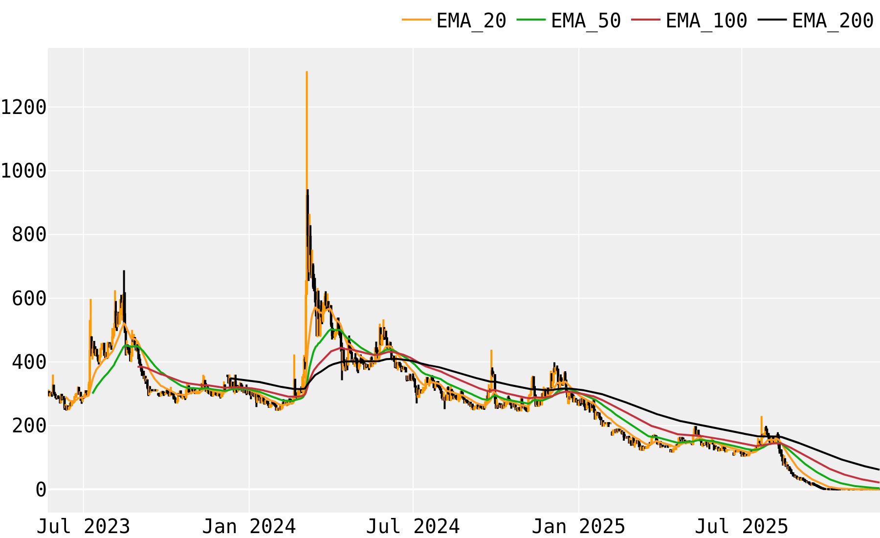 Doge Killer LEASH Exponential moving averages