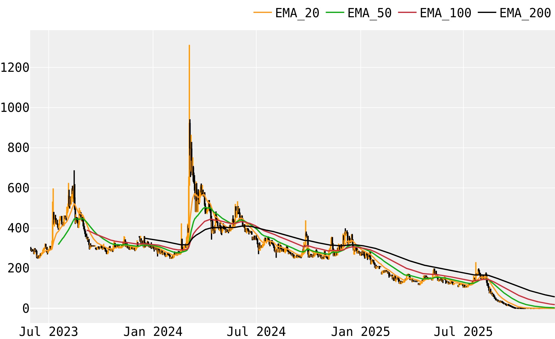 Doge Killer LEASH Exponential moving averages