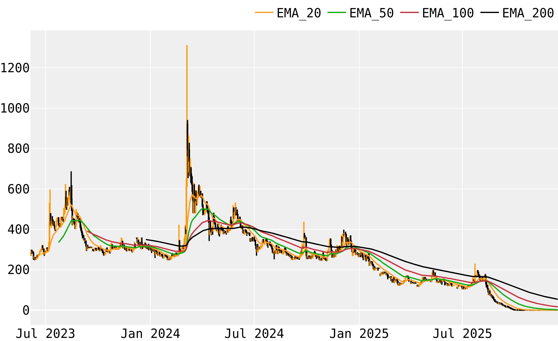 Medias móviles exponenciales de Doge Killer