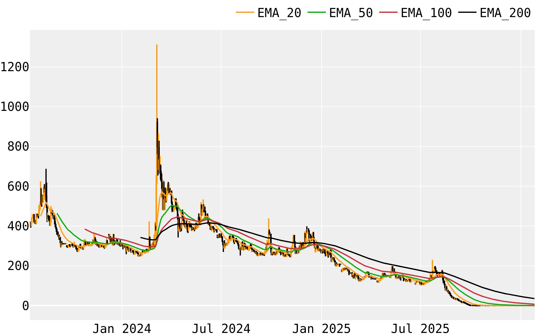 Doge Killer LEASH Экспоненциальные скользящие средние