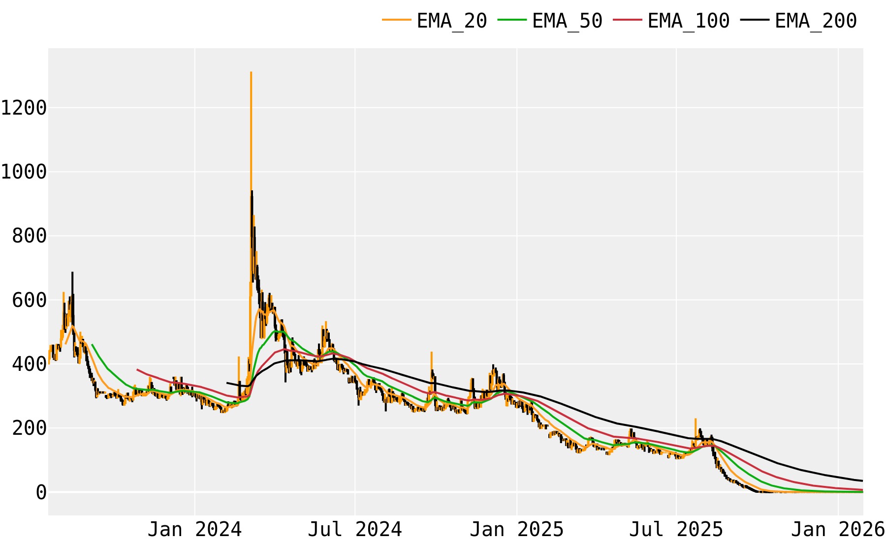 Medias móviles exponenciales de Doge Killer