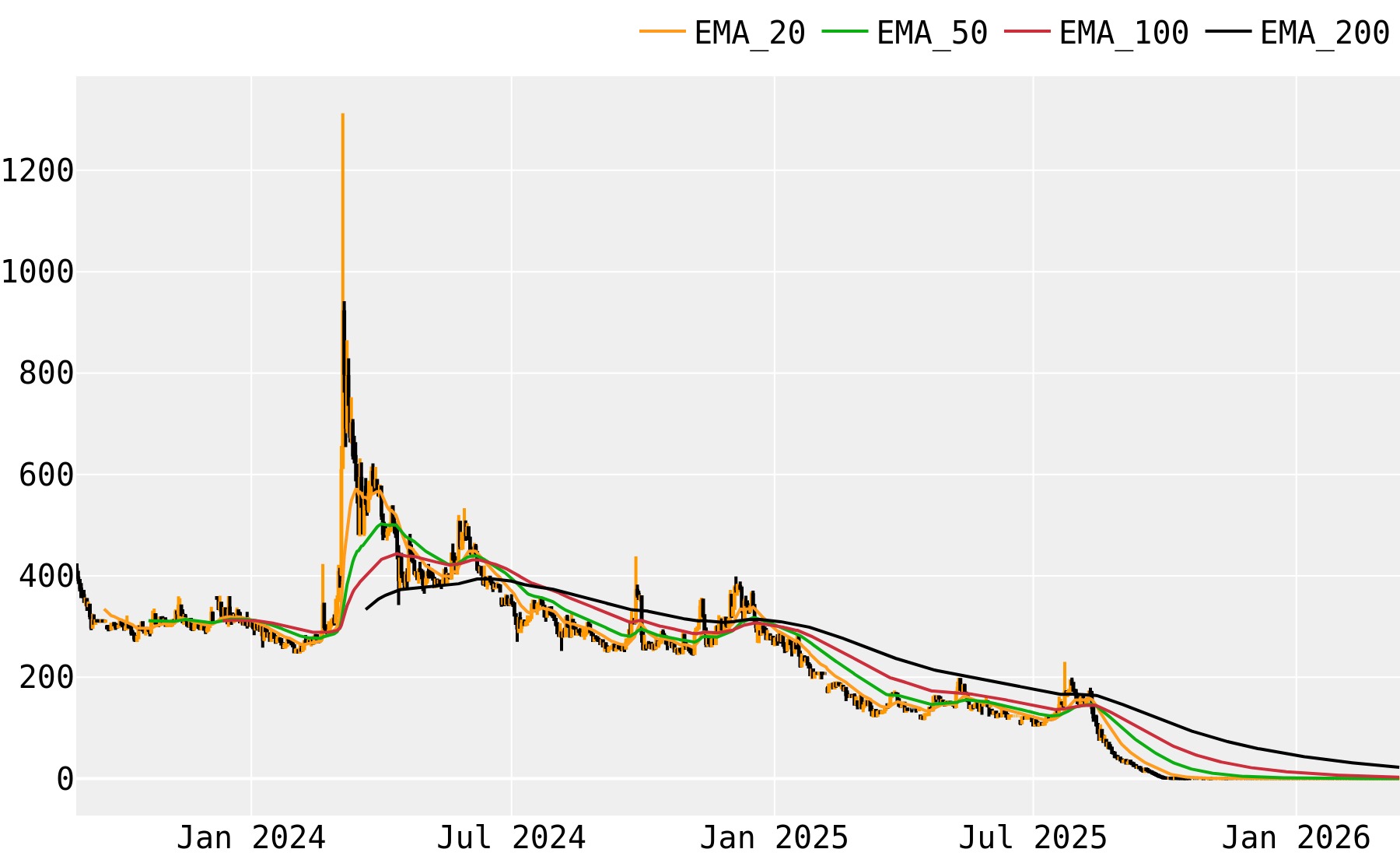 Doge Killer LEASH Экспоненциальные скользящие средние