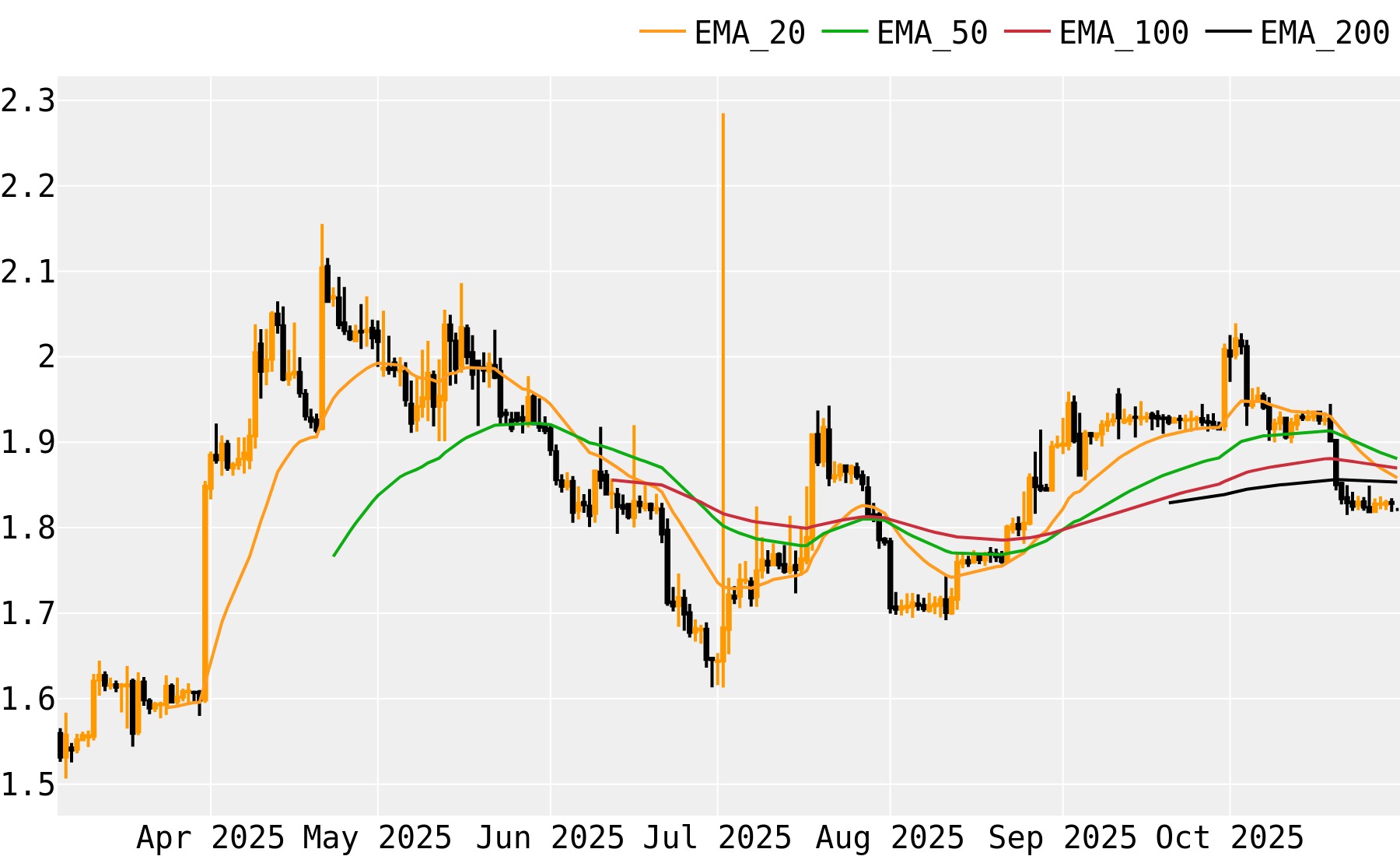Legacy Token LGCT Exponential moving averages